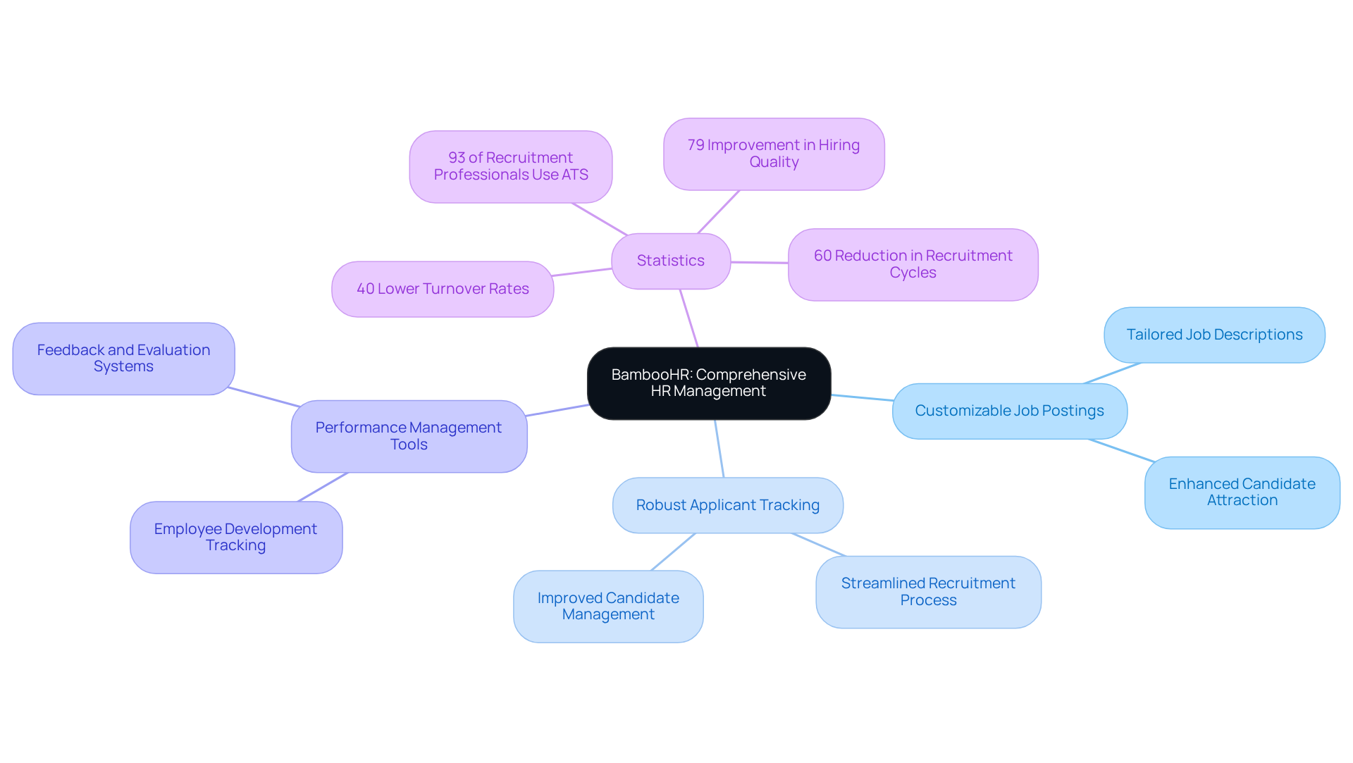 The central node represents BambooHR, with branches showing its key features and statistics that demonstrate its impact on recruitment. Each branch connects to specific aspects of how BambooHR enhances the hiring process.