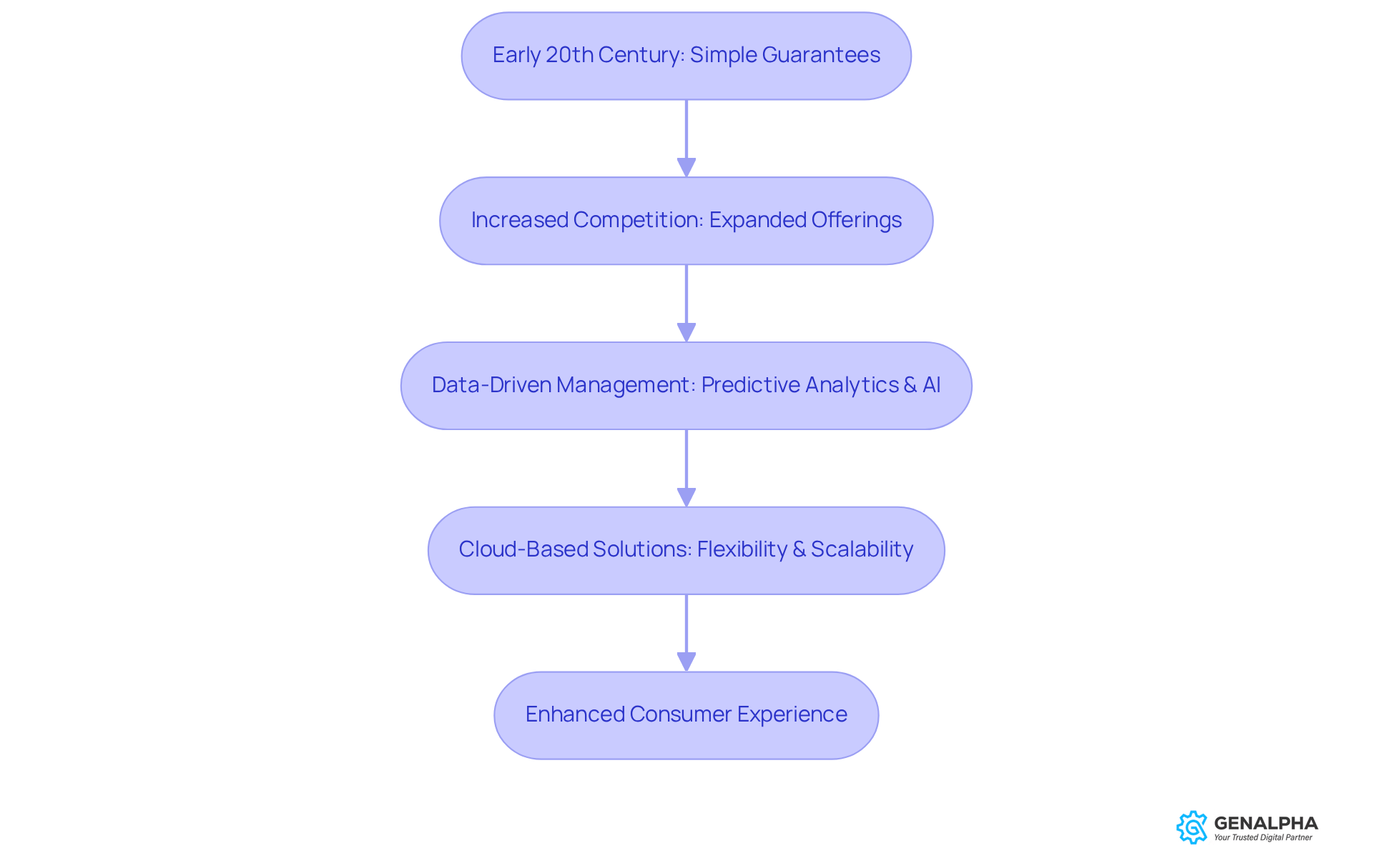 Follow the arrows to see how warranty systems have changed over time, from basic promises to advanced technology solutions that improve customer experiences. Follow the arrows to see how warranty systems have changed over time, from basic promises to advanced technology solutions that improve customer experiences.