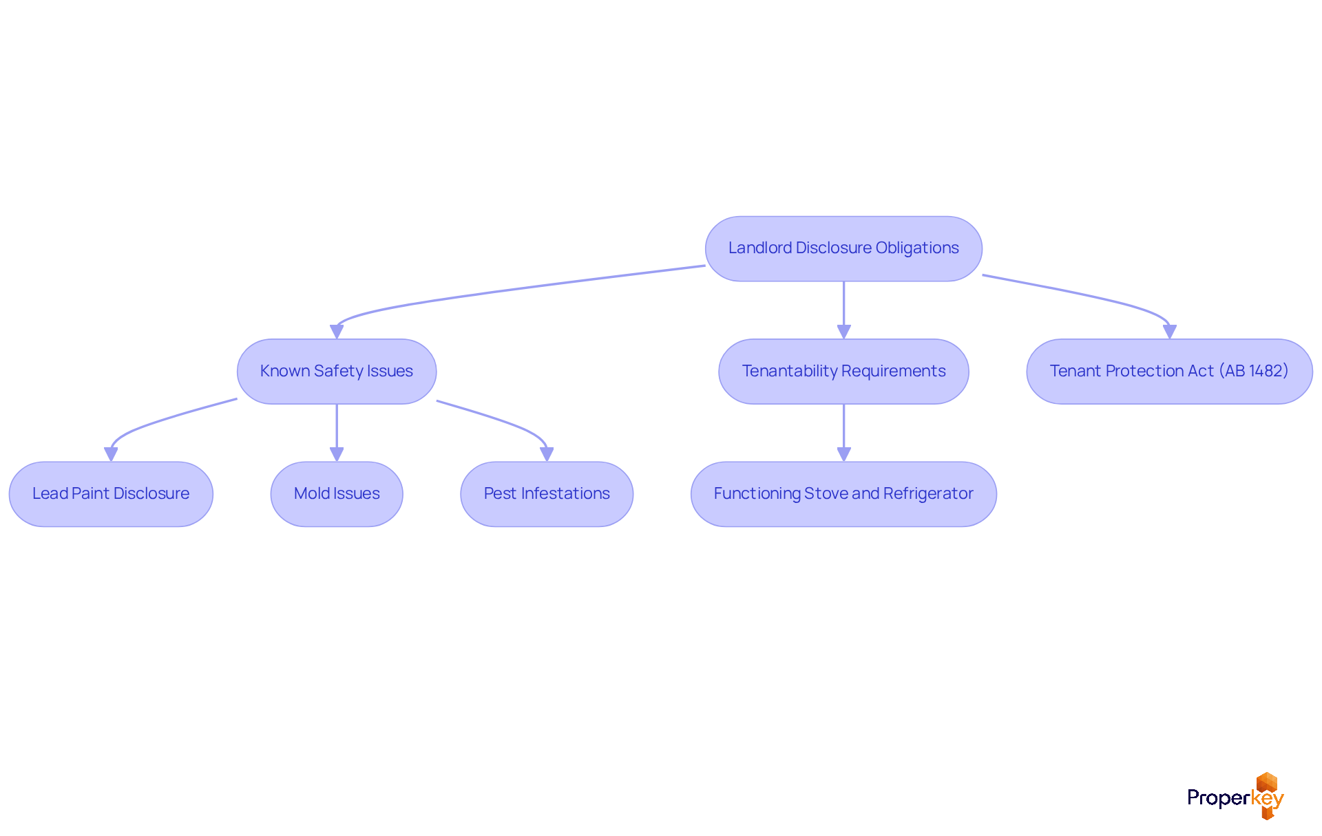 This flowchart outlines the key disclosures landlords must make to tenants. Start at the top with the main obligation, then follow the arrows to see specific requirements like safety issues and tenantability standards. Each box represents a different aspect of what landlords need to disclose to ensure transparency and compliance.