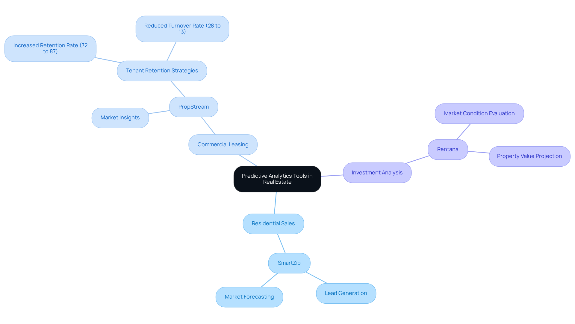 The center represents the overarching theme of predictive analytics in real estate. Each branch represents a specific application area, with sub-branches showing the tools used and their advantages. Follow the branches to explore how each tool caters to different user needs. The center represents the overarching theme of predictive analytics in real estate. Each branch represents a specific application area, with sub-branches showing the tools used and their advantages. Follow the branches to explore how each tool caters to different user needs.