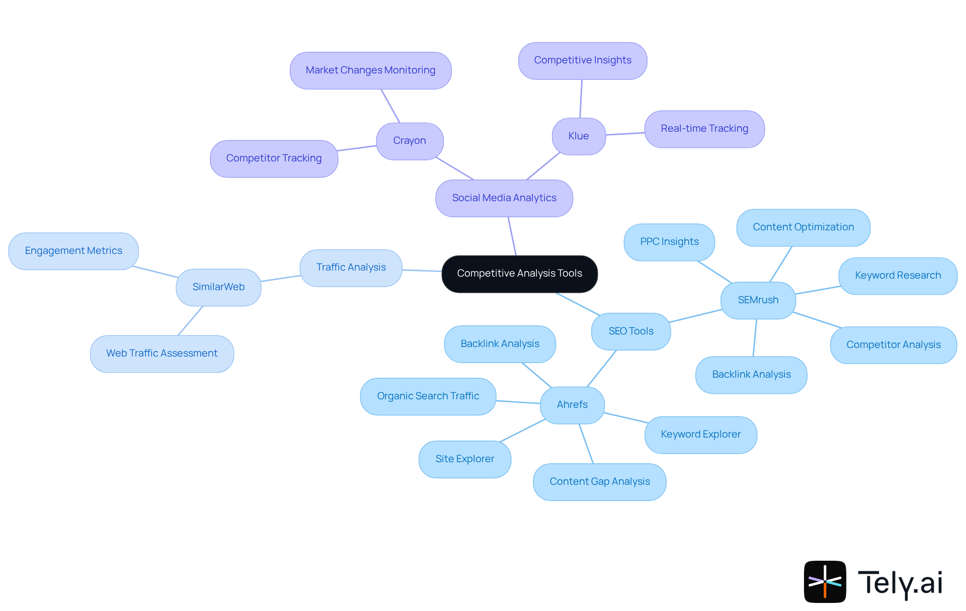 The center represents the main theme of competitive analysis tools. Each branch shows a category of tools, and the sub-branches detail their specific features and benefits. This layout helps you understand how different tools contribute to your competitive strategy.