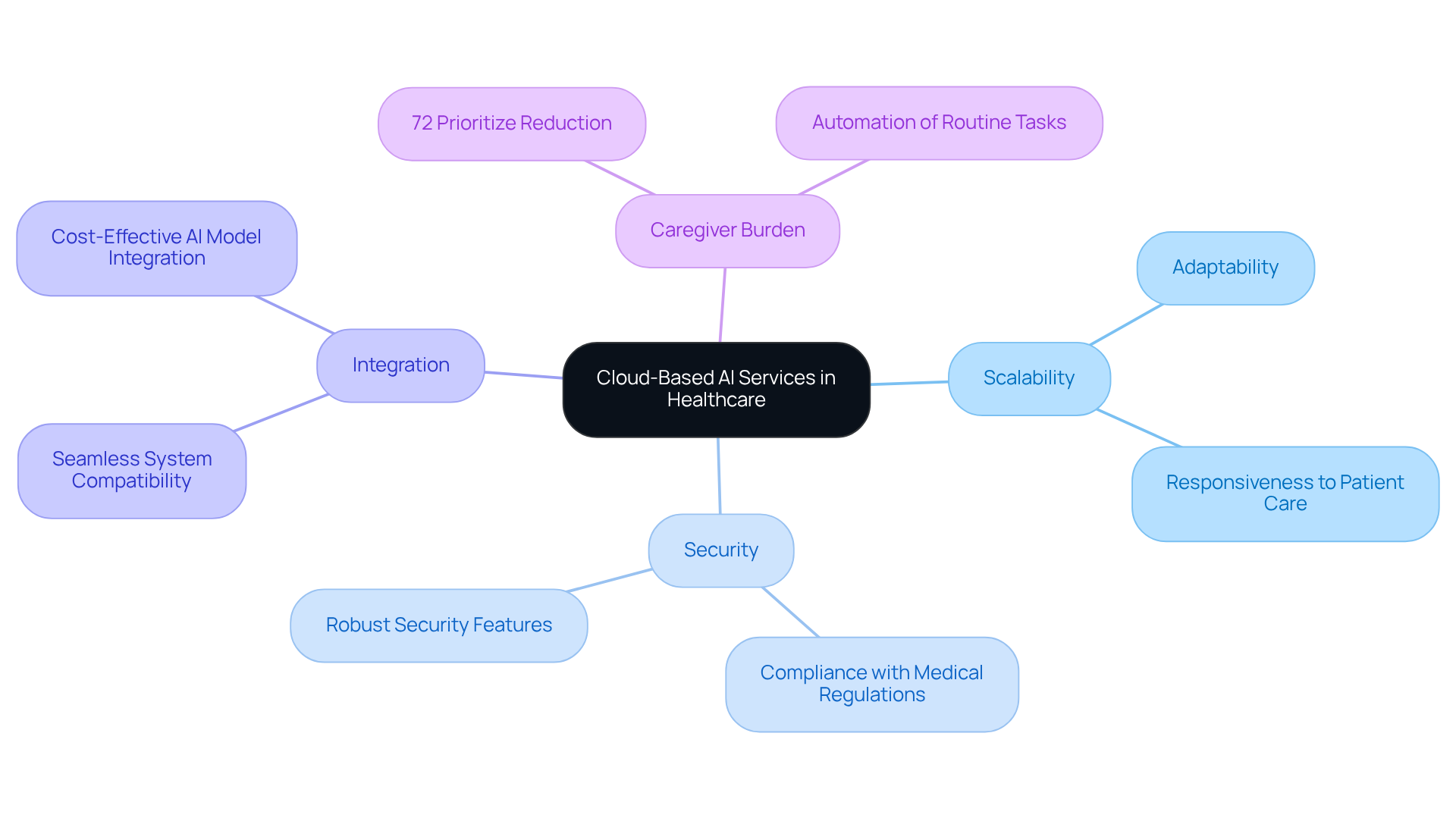 The central node represents the main topic, while branches show the key benefits and features of cloud-based AI services. Each branch connects to specific details, helping you understand how these services support healthcare IT.