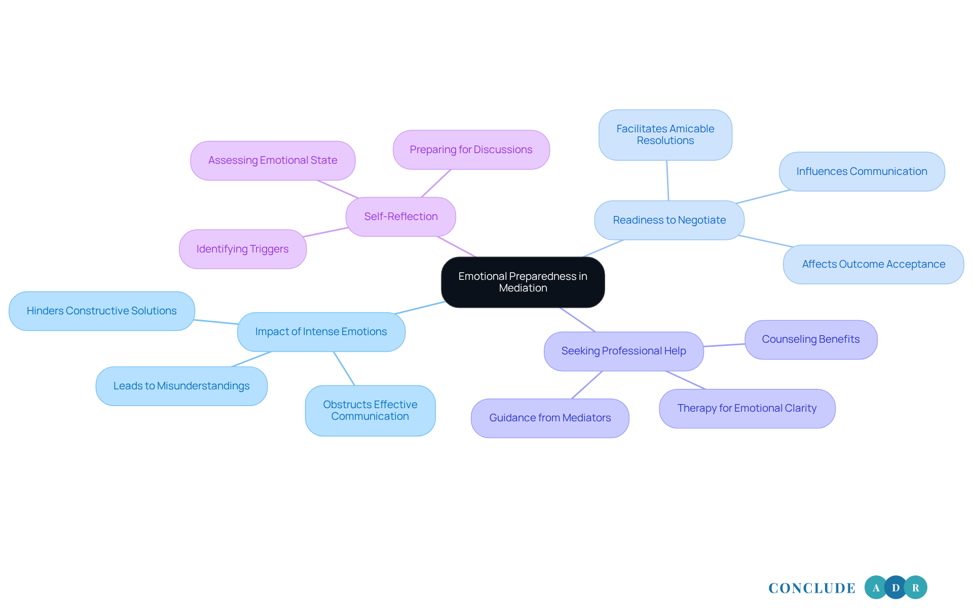 This mindmap illustrates how emotional preparedness affects mediation. Each branch represents a key aspect of emotional readiness and its impact on conflict resolution. Follow the branches to understand how feelings, readiness, and seeking help interconnect.