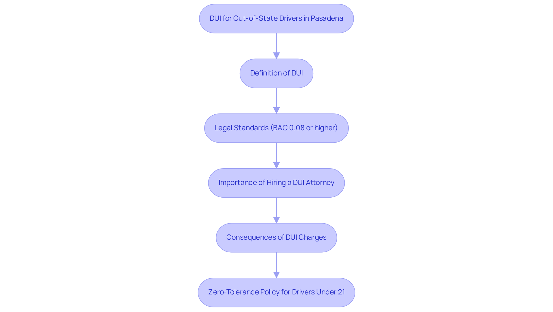 This flowchart guides you through the key aspects of DUI laws for out-of-state drivers. Start at the top to see the definition, then follow the arrows to understand the legal standards, the importance of hiring an attorney, the consequences of DUI charges, and special rules for drivers under 21. This flowchart guides you through the key aspects of DUI laws for out-of-state drivers. Start at the top to see the definition, then follow the arrows to understand the legal standards, the importance of hiring an attorney, the consequences of DUI charges, and special rules for drivers under 21.