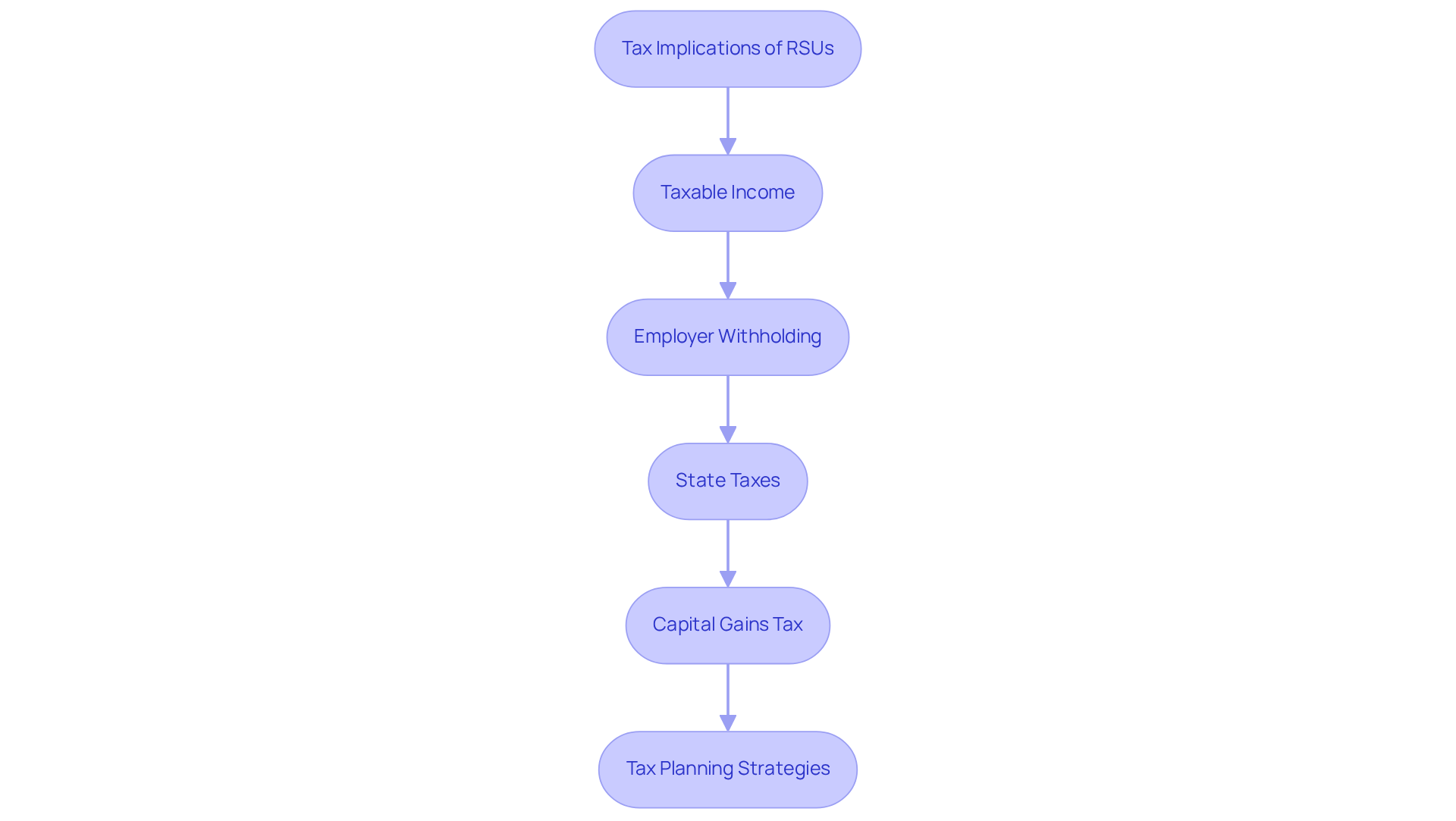 Each box in the flowchart represents a different aspect of RSU taxation. Follow the arrows to understand how each tax implication builds on the previous one, guiding you through the complexities of managing your RSUs' tax consequences. Each box in the flowchart represents a different aspect of RSU taxation. Follow the arrows to understand how each tax implication builds on the previous one, guiding you through the complexities of managing your RSUs' tax consequences.