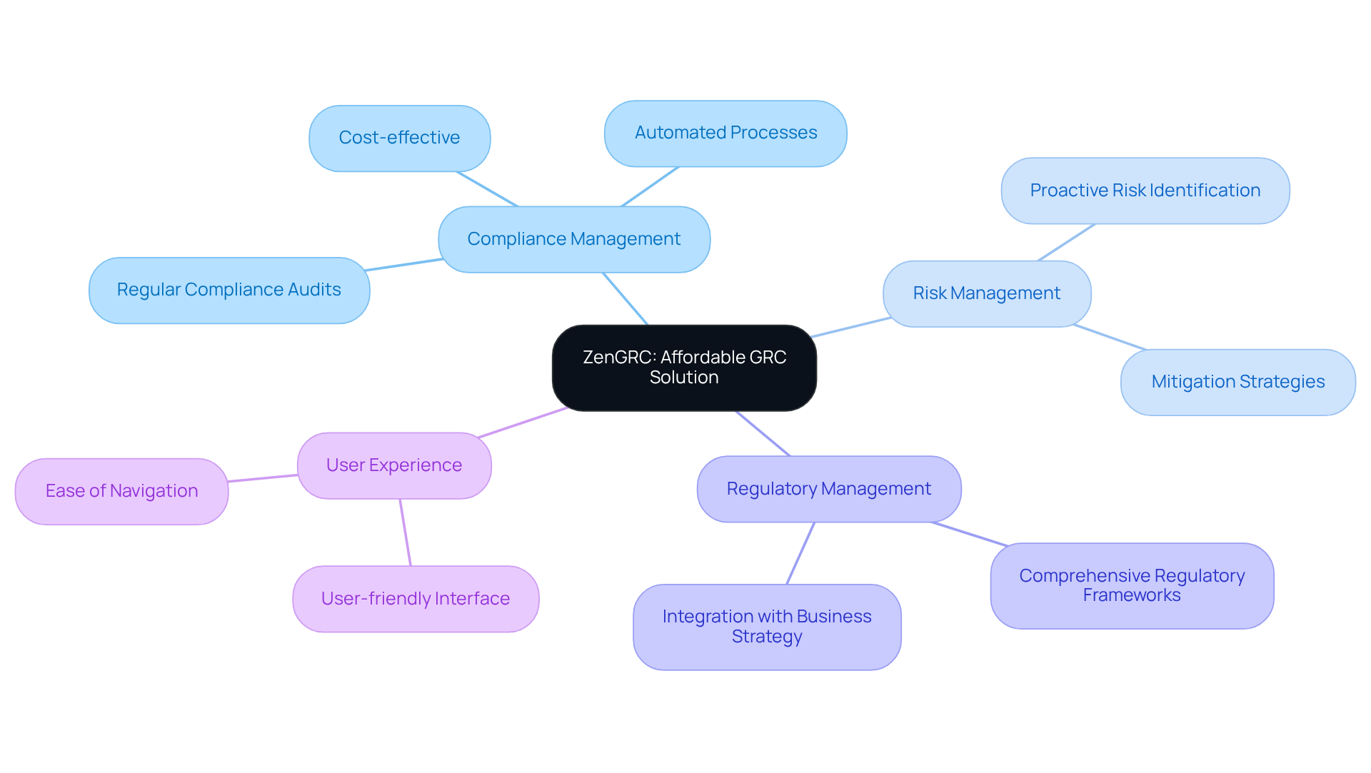 The center represents ZenGRC, and the branches show its main features. Each sub-branch highlights specific benefits, helping you understand how ZenGRC can support small businesses in managing compliance and risk effectively.
