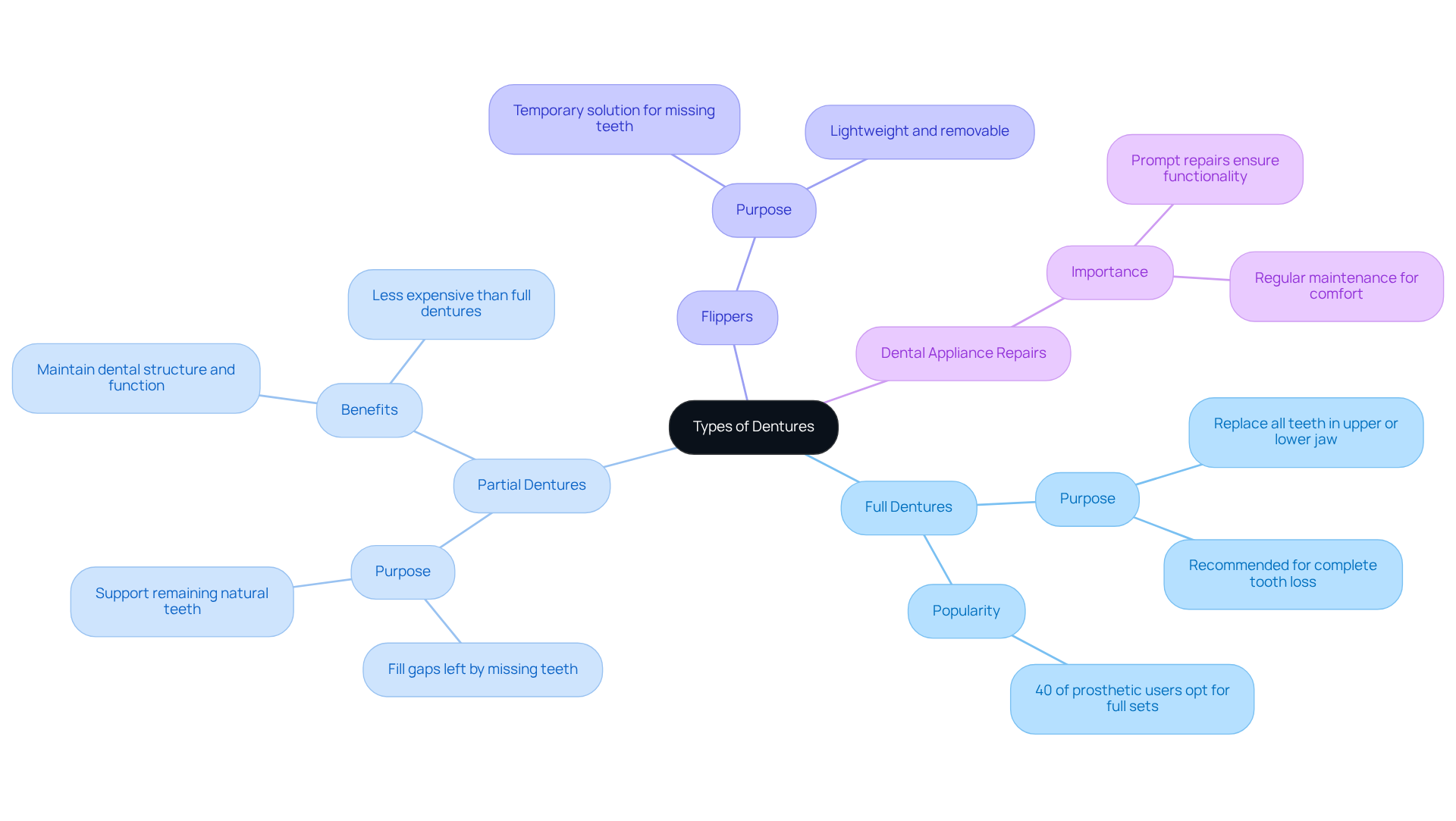 The center node represents the overall topic of dentures, and each branch shows a specific type along with its purpose. Follow the branches to learn about the various options available and how they cater to different dental needs.