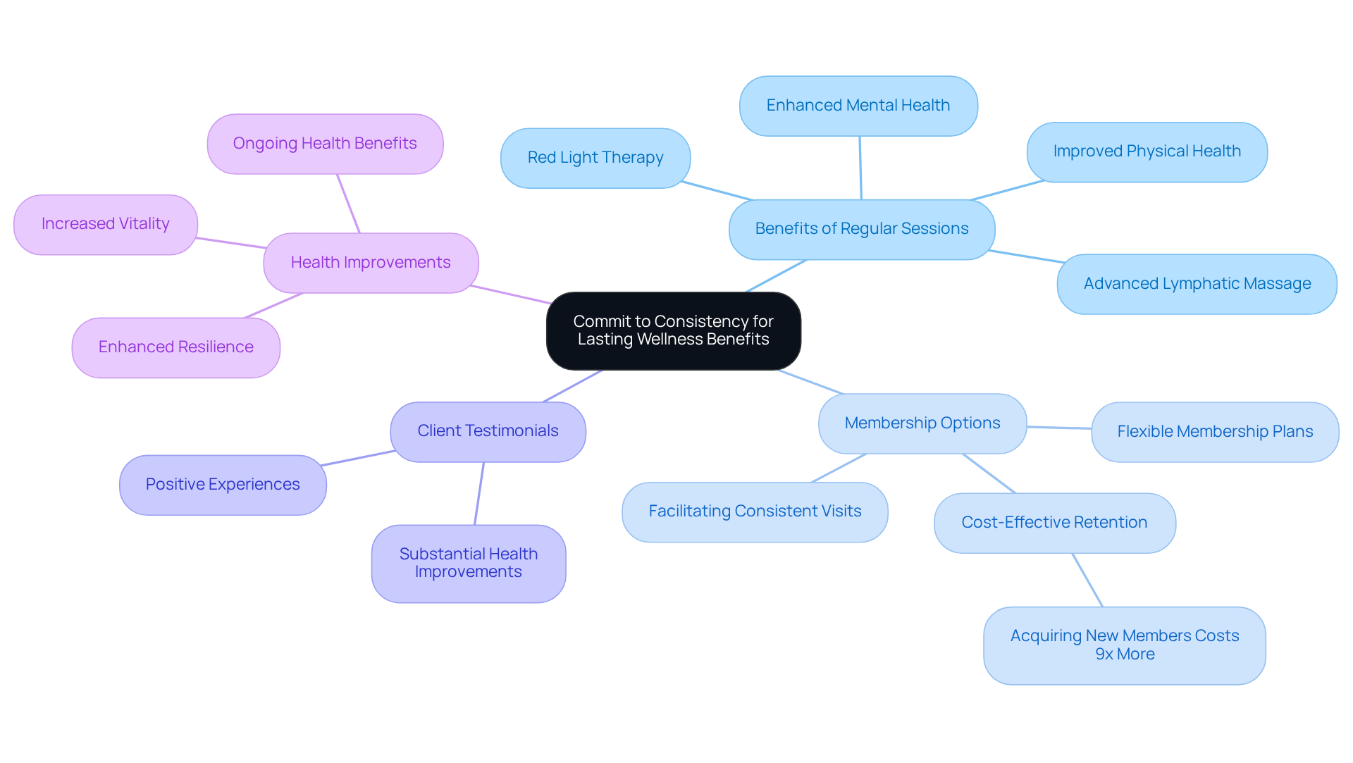The center represents the main idea of commitment to consistency, with branches illustrating key related concepts that support this journey towards lasting health.