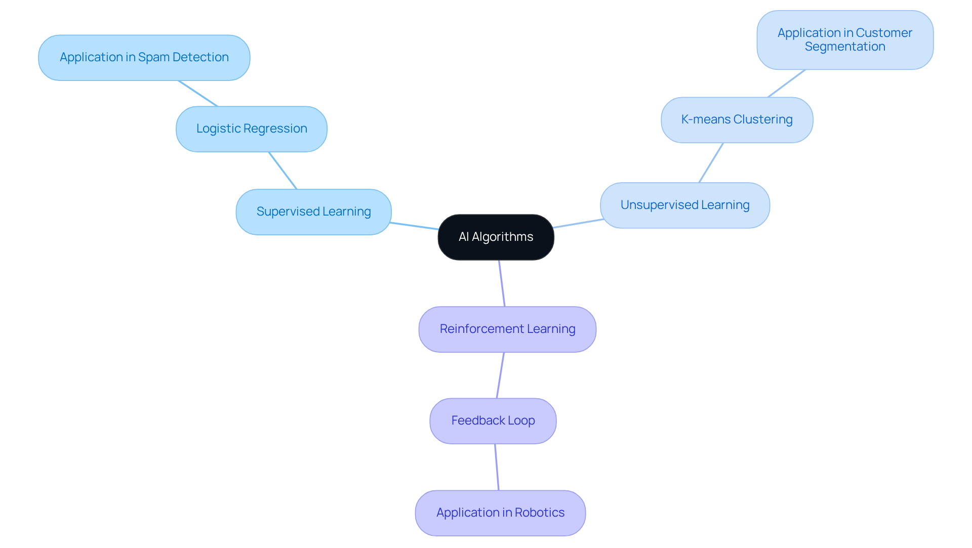 The center represents the core concept of AI algorithms. Each branch represents a type of learning, with further branches illustrating specific methods and their real-world applications. This visual helps connect ideas and encourages deeper exploration of each learning type. The center represents the core concept of AI algorithms. Each branch represents a type of learning, with further branches illustrating specific methods and their real-world applications. This visual helps connect ideas and encourages deeper exploration of each learning type.