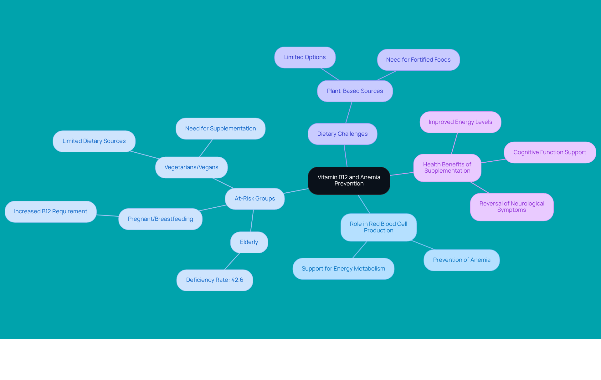The central node represents the main topic of Vitamin B12. The branches show related areas of importance, such as who needs more B12 and why it's crucial for health. Follow the branches to explore how B12 impacts energy and wellness.