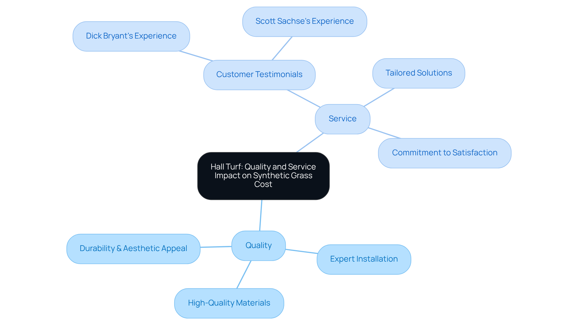 The central idea is Hall Turf's impact on synthetic grass pricing. Each branch shows how quality and service contribute to costs and customer satisfaction, with testimonials reinforcing the value. The central idea is Hall Turf's impact on synthetic grass pricing. Each branch shows how quality and service contribute to costs and customer satisfaction, with testimonials reinforcing the value.