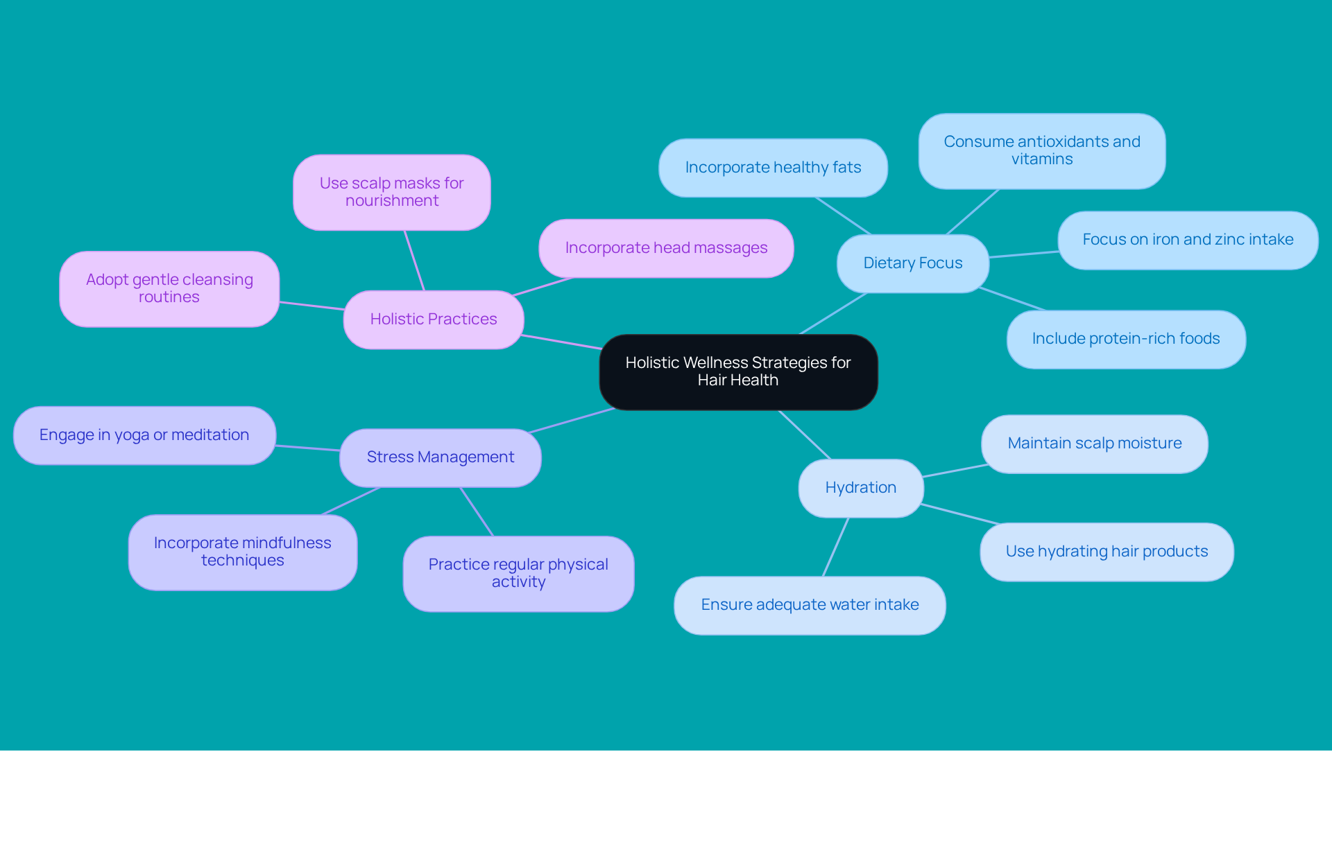 The central node represents the overall approach to hair health, while the branches show specific recommendations. Each color-coded branch highlights a different aspect of wellness that contributes to healthy hair.