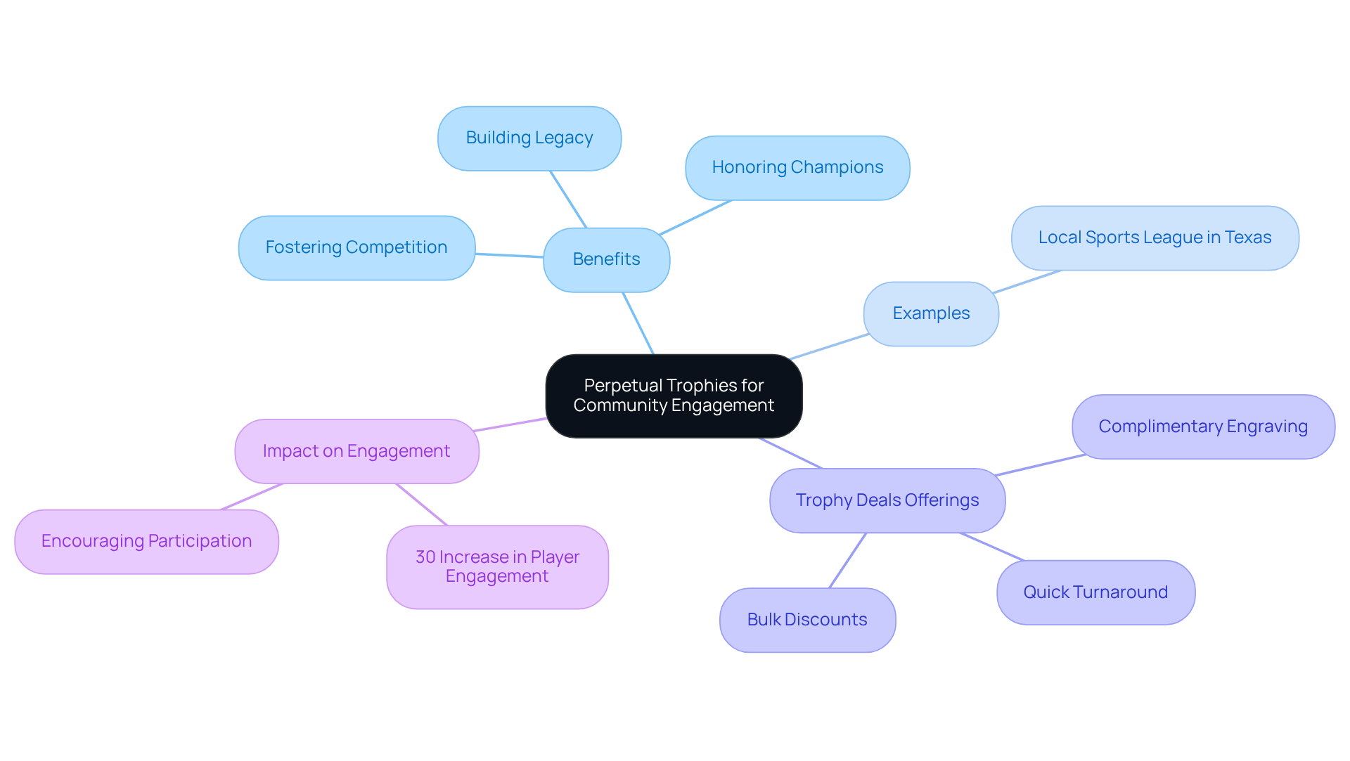 This mindmap illustrates how perpetual trophies contribute to community engagement. Start at the center with the main idea, then explore the benefits, examples, and specific offerings from Trophy Deals. Each branch represents a different aspect, helping you see how they connect and support the overall theme.