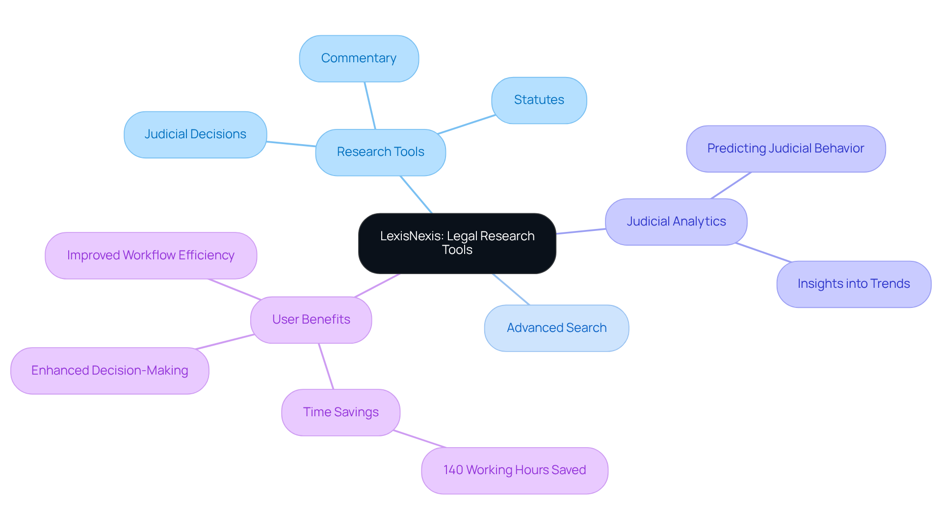 Start at the center with LexisNexis, then explore the branches to see its features and benefits. Each branch represents a key aspect of the platform, showing how it supports legal professionals in their research.
