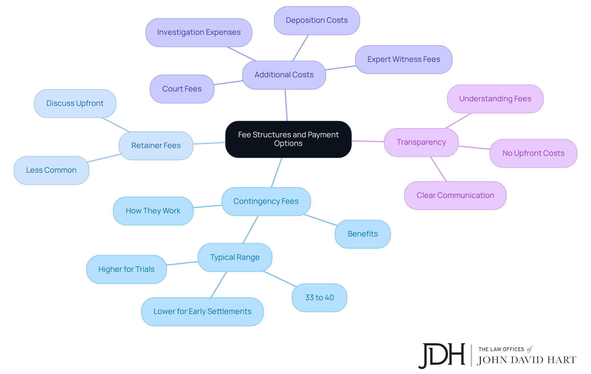 This mindmap helps you navigate the financial aspects of hiring a wrongful death lawyer. Start at the center with the main topic, then explore each branch to learn about different fee types and their implications. Each color-coded branch represents a different aspect of the fee structure, making it easy to see how they relate to one another. This mindmap helps you navigate the financial aspects of hiring a wrongful death lawyer. Start at the center with the main topic, then explore each branch to learn about different fee types and their implications. Each color-coded branch represents a different aspect of the fee structure, making it easy to see how they relate to one another.