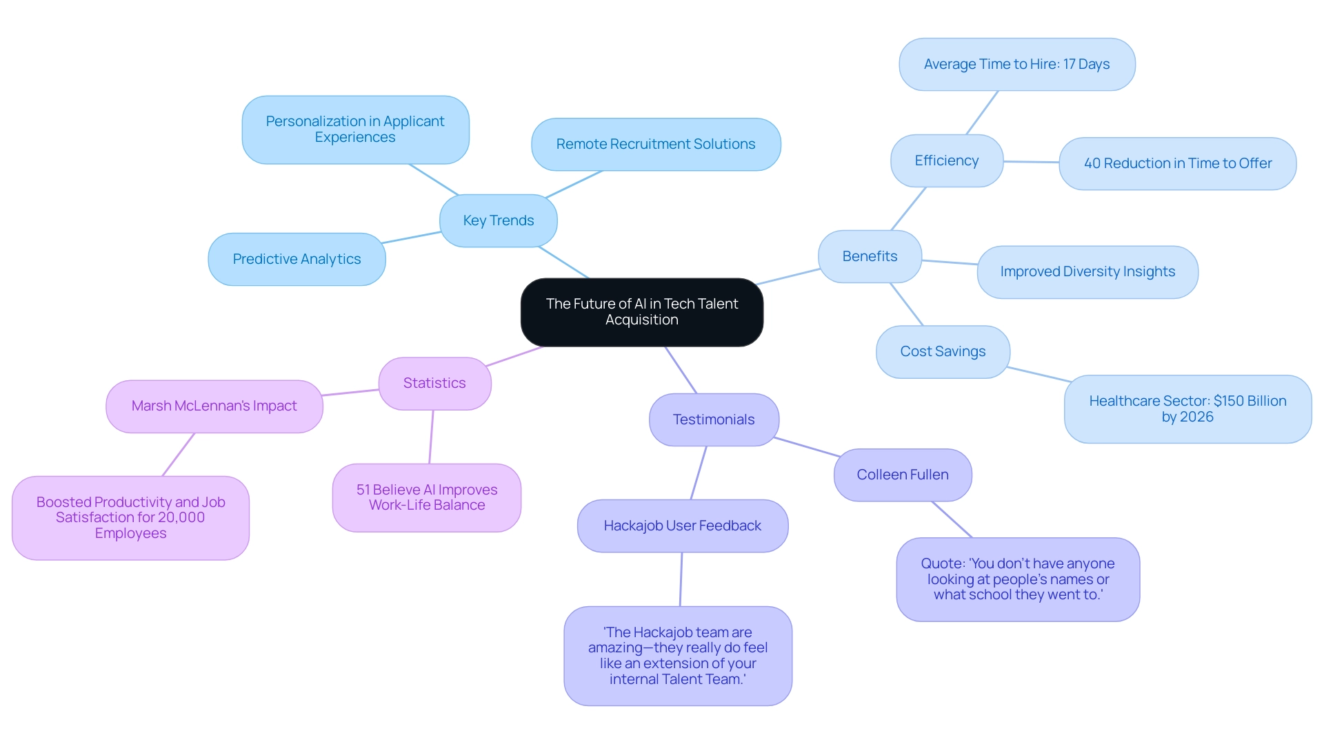 The central node represents the overall topic, with branches for key trends, benefits, testimonials, and statistics, each color-coded for clarity.