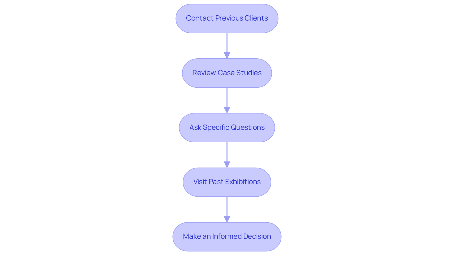 Each box represents a step in the process of selecting an exhibit company. Follow the arrows to see how to move from one step to the next, ensuring you gather all necessary information before making your decision.