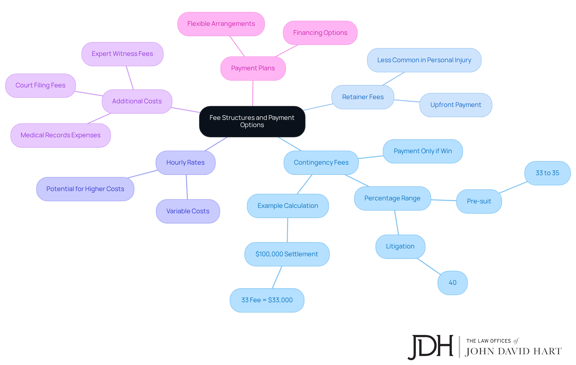 The center shows the main topic of fee structures, and each branch represents a different type of fee or payment option. Follow the branches to see details about each type, helping you understand what to expect when hiring a lawyer. The center shows the main topic of fee structures, and each branch represents a different type of fee or payment option. Follow the branches to see details about each type, helping you understand what to expect when hiring a lawyer.