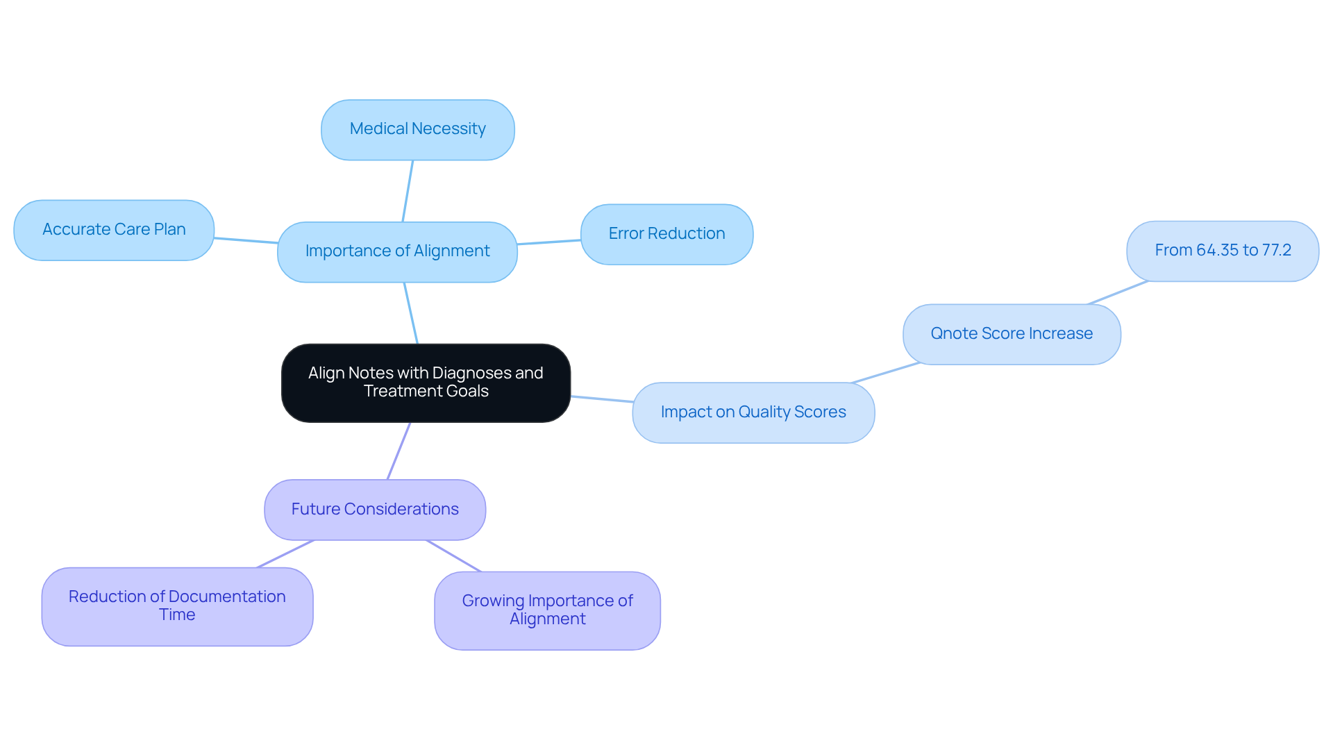 The central idea is about aligning notes with treatment goals. Each branch shows why this alignment matters, how it affects quality scores, and what to consider for the future. Follow the branches to understand the connections and impacts. The central idea is about aligning notes with treatment goals. Each branch shows why this alignment matters, how it affects quality scores, and what to consider for the future. Follow the branches to understand the connections and impacts.