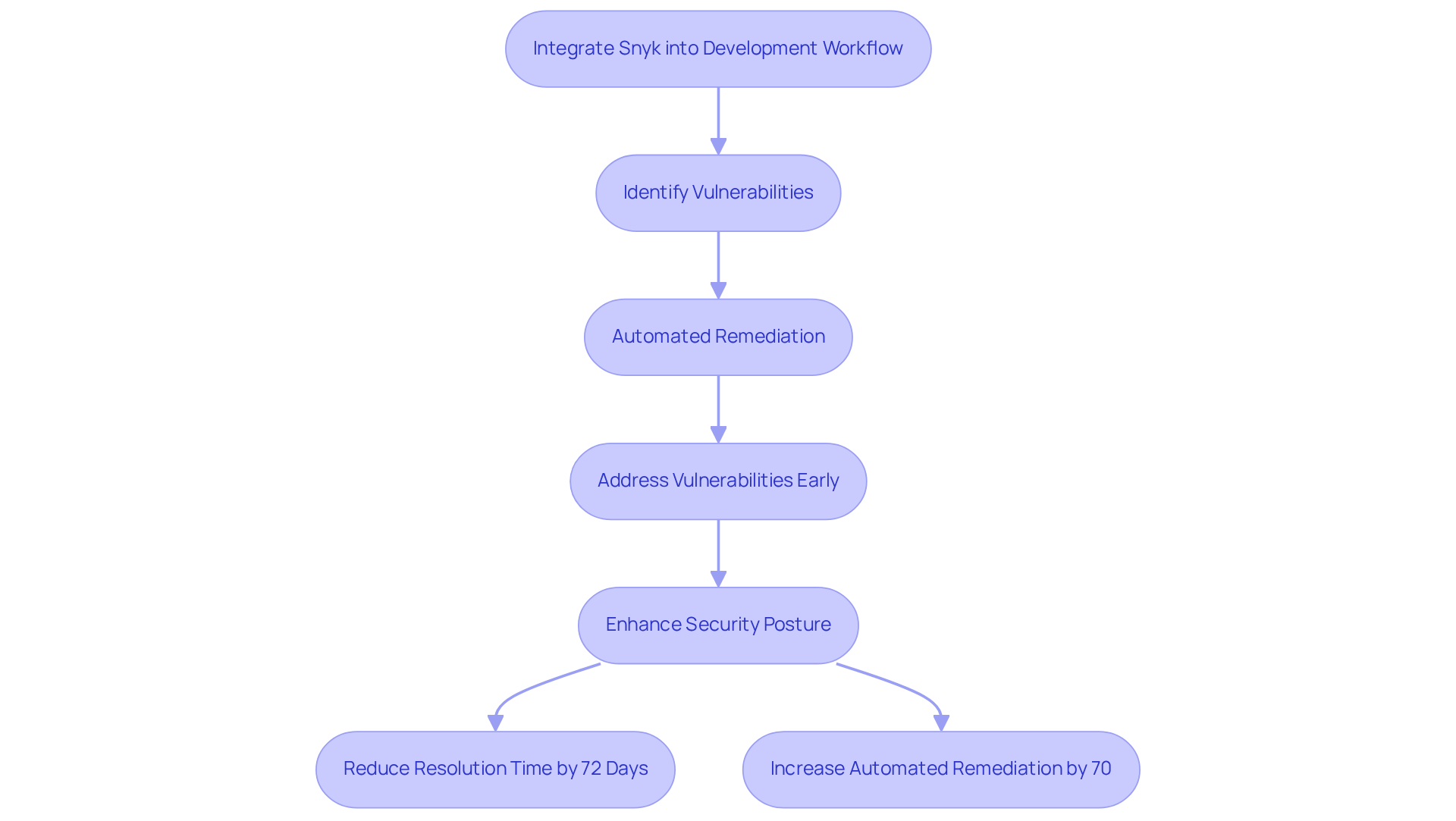 Follow the arrows to see how integrating Snyk into your workflow leads to identifying and addressing vulnerabilities, ultimately improving security and productivity.