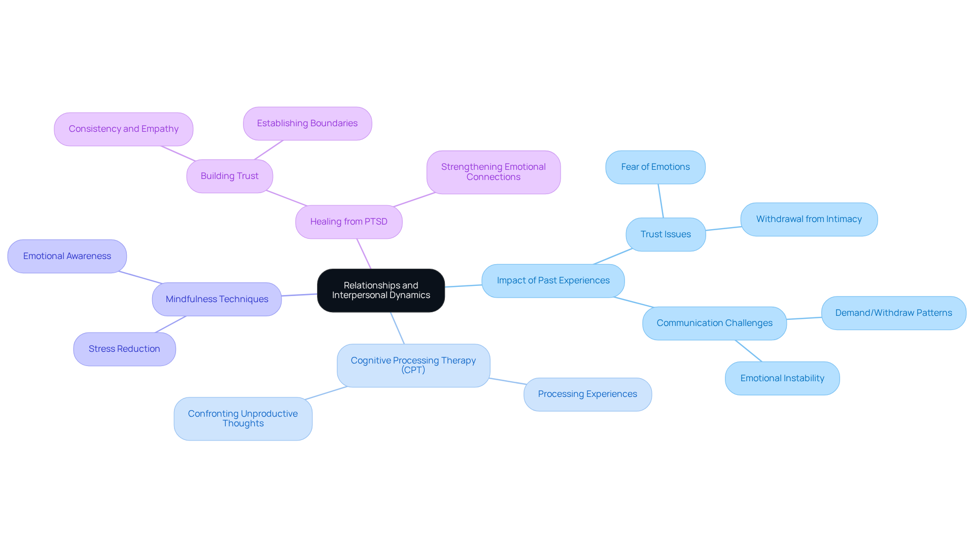 Start at the center with the main theme of relationships. Follow the branches to see how different aspects of therapy and personal experiences influence interpersonal dynamics. Start at the center with the main theme of relationships. Follow the branches to see how different aspects of therapy and personal experiences influence interpersonal dynamics.
