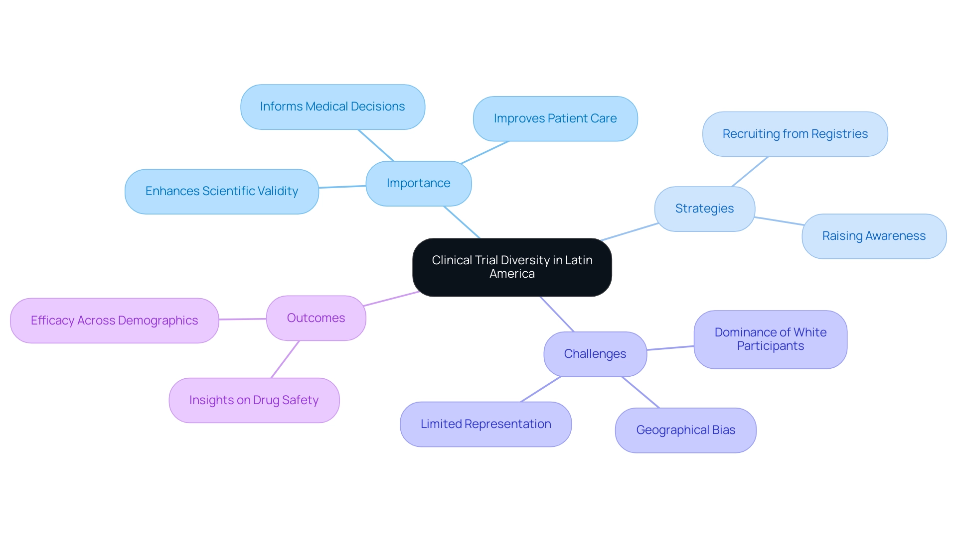 The central node represents the main topic, with branches illustrating key aspects: Importance, Strategies, Challenges, and Outcomes.