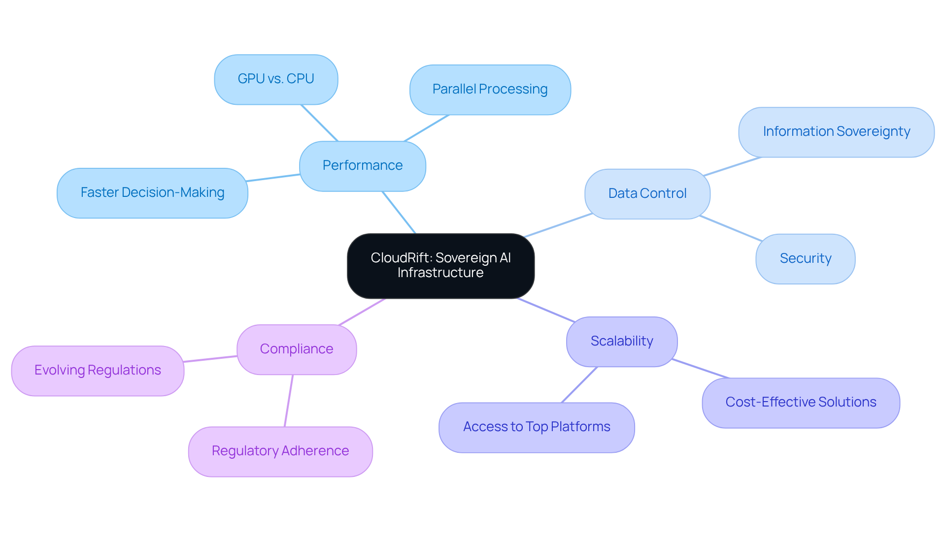 The central node represents CloudRift's infrastructure, while the branches show its key benefits. Each sub-branch provides more detail on how these benefits support high-frequency trading firms. The central node represents CloudRift's infrastructure, while the branches show its key benefits. Each sub-branch provides more detail on how these benefits support high-frequency trading firms.