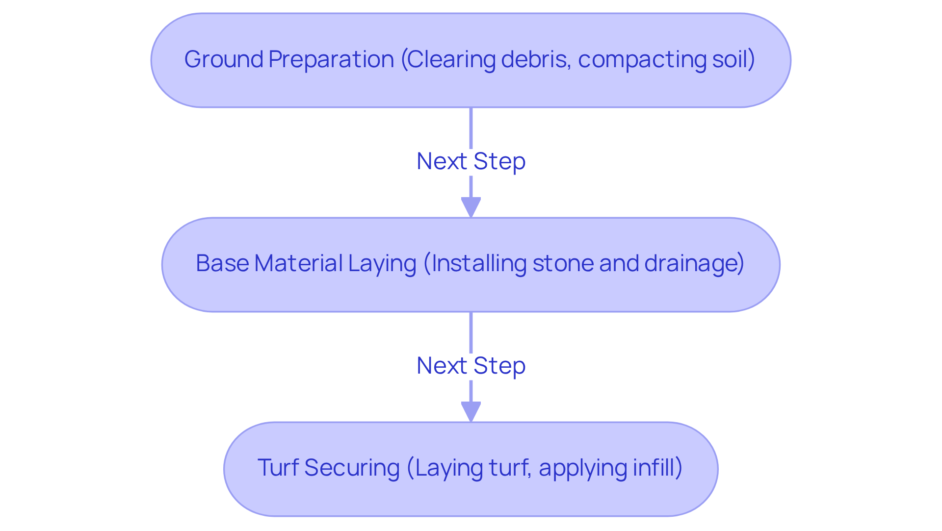 Each box represents a step in the installation of synthetic turf. Follow the arrows to see how each step leads to the next, ensuring a successful installation.
