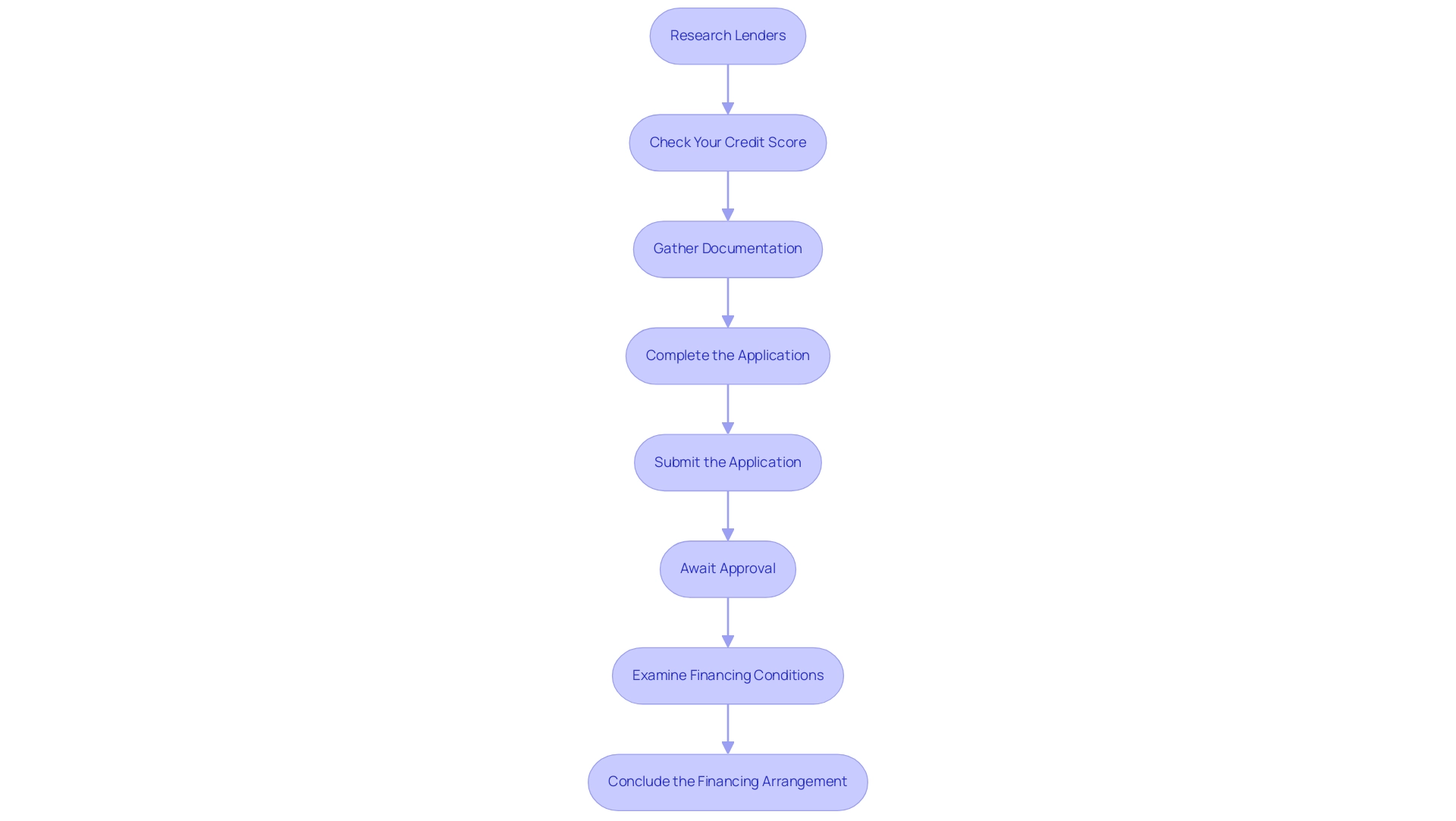 Each box represents a step in the loan application process, and the arrows indicate the sequential flow between steps.