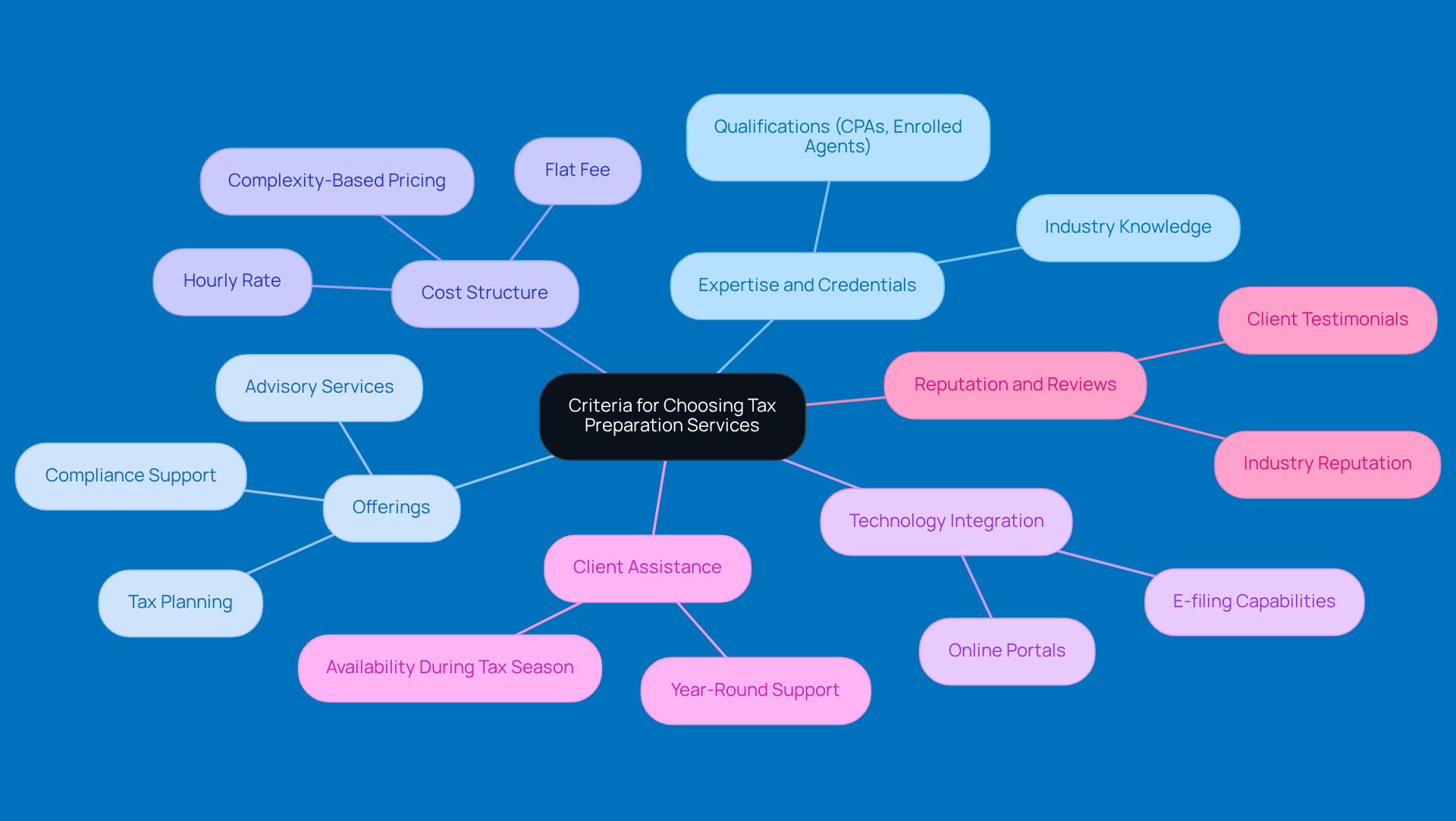 The central node represents the main topic, while each branch highlights a specific criterion to consider when choosing tax preparation services. The colors help differentiate each criterion, making it easier to follow and understand.