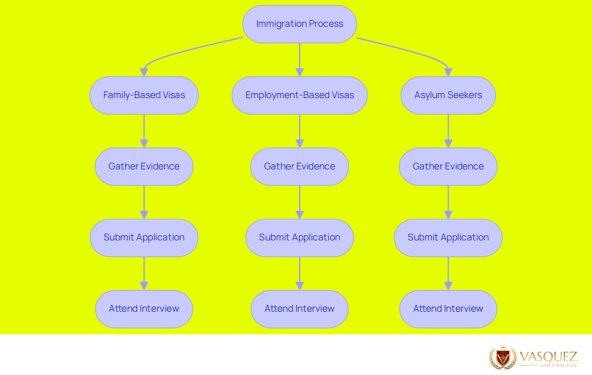 This flowchart illustrates the steps involved in the immigration process. Each pathway shows the necessary actions and requirements for obtaining legal status. Follow the arrows to see how each step connects, and remember that you may need to gather specific evidence depending on your situation.