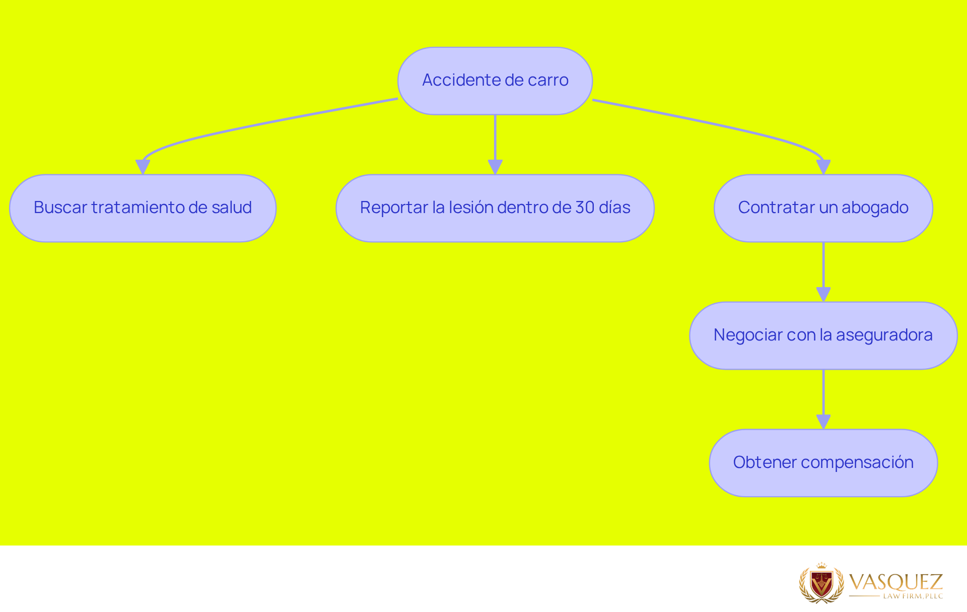 Este diagrama muestra los pasos que debes seguir después de un accidente de carro. Cada cuadro representa una acción que debes tomar, y las flechas indican el orden en que debes hacerlas. Sigue el flujo para asegurarte de que no te pierdas en el proceso.