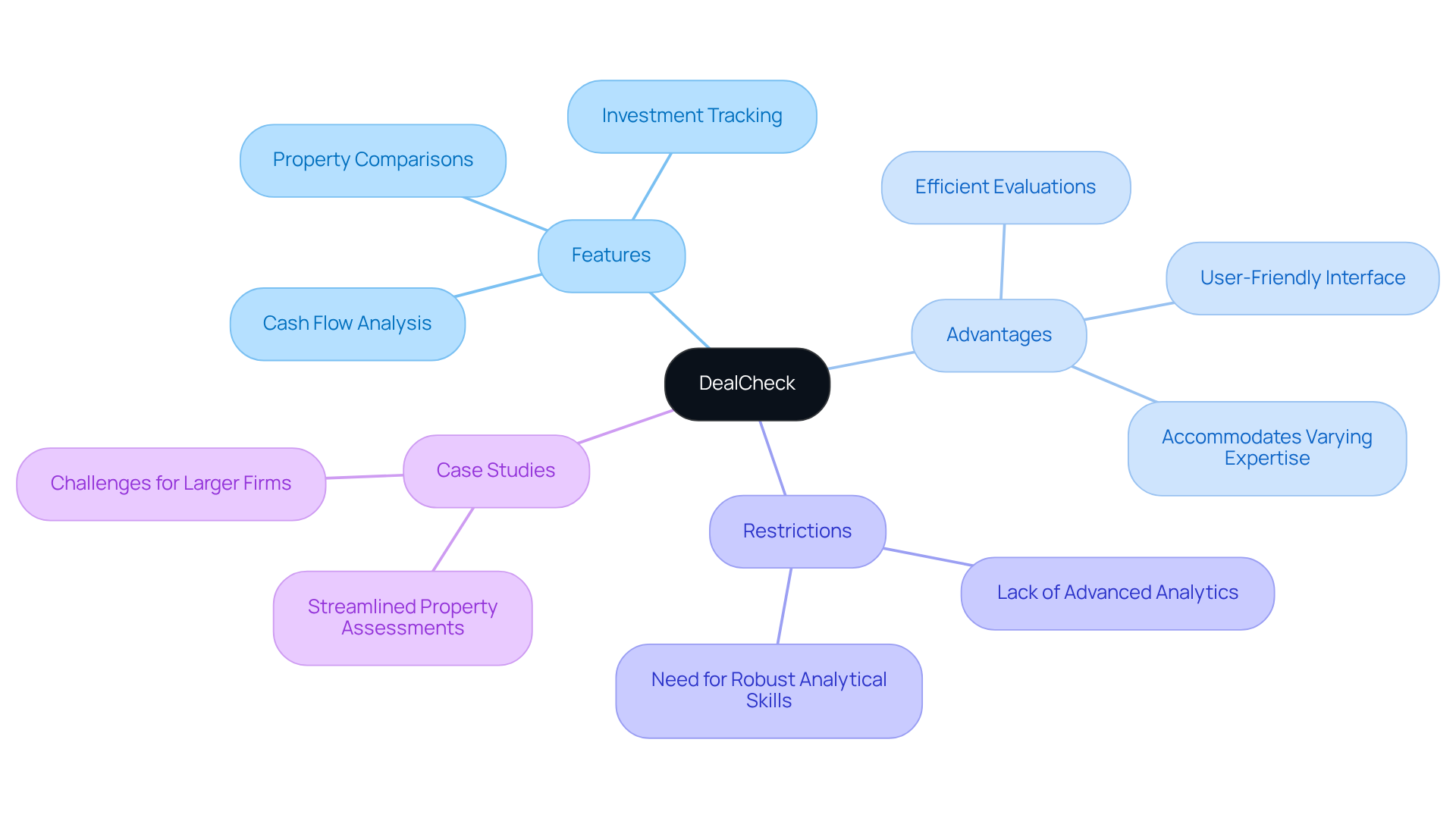 The central node represents the tool, and each branch shows different aspects of DealCheck. Explore the features, advantages, and limitations to understand how this tool can help or hinder real estate investment analysis.