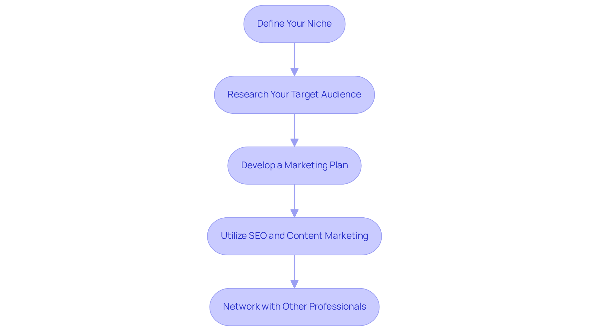 Each box represents a crucial step in attracting clients for your immigration law practice. Follow the arrows to see how each step builds on the previous one, guiding you through the process of establishing your practice effectively.
