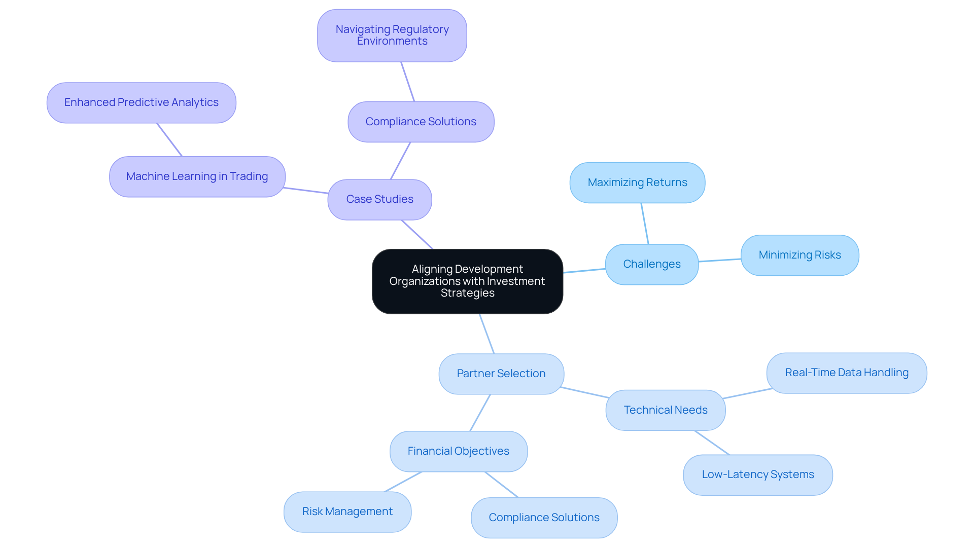 The central idea is about aligning software development with investment strategies. Each branch represents a key aspect of this alignment, such as challenges faced, how to choose the right partners, and real-world examples of successful collaborations. Follow the branches to see how these elements connect and contribute to better investment outcomes. The central idea is about aligning software development with investment strategies. Each branch represents a key aspect of this alignment, such as challenges faced, how to choose the right partners, and real-world examples of successful collaborations. Follow the branches to see how these elements connect and contribute to better investment outcomes.