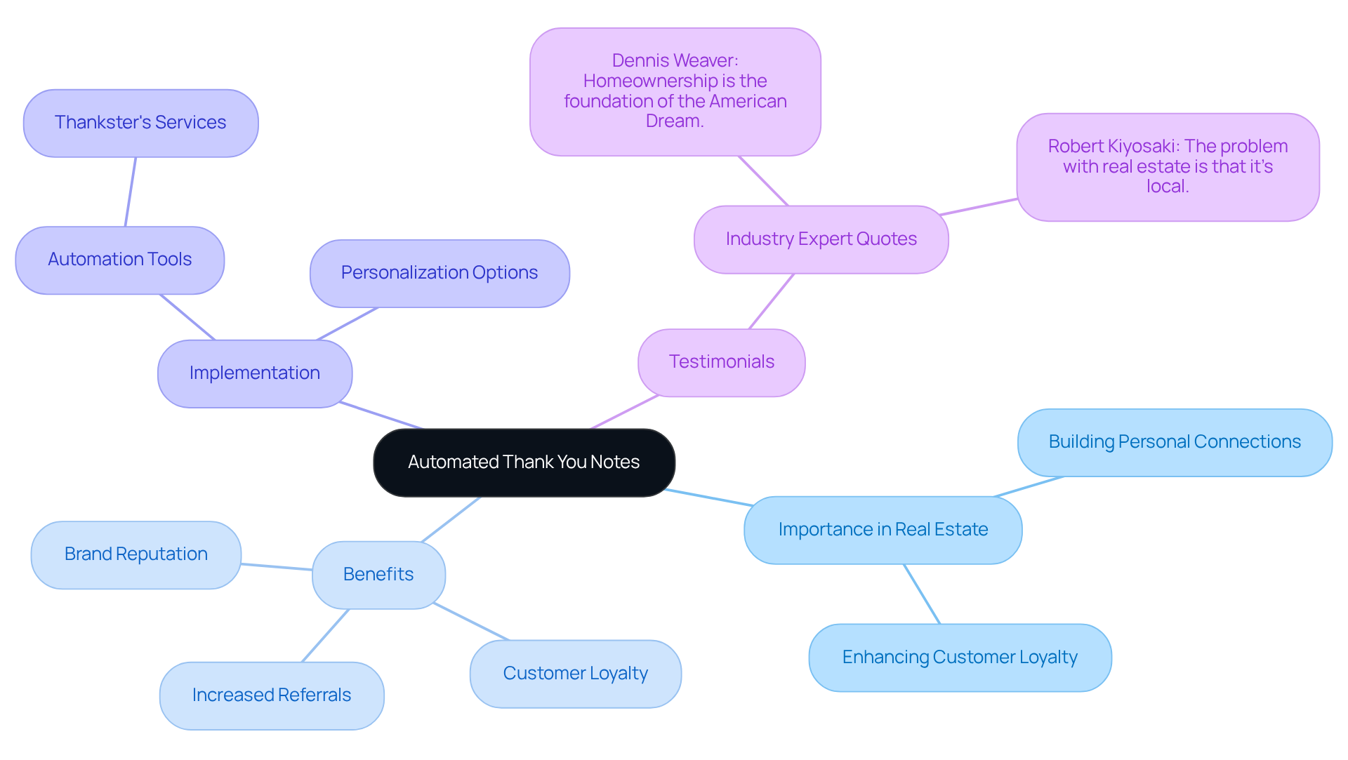 Start at the center with the main idea of automated thank you notes, then explore the branches to see how they impact relationships, loyalty, and business success. Each branch represents a key theme that supports the central concept.