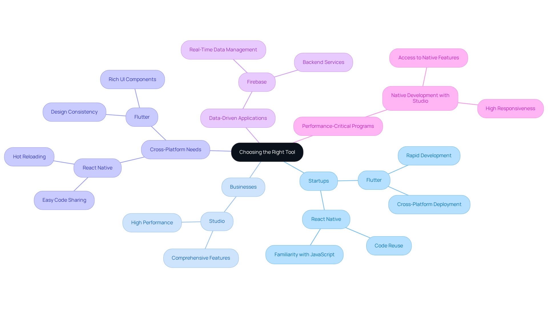 This mindmap helps you see how different development tools align with various user needs and project types. Start at the center with the main topic, then follow the branches to explore specific recommendations for startups, businesses, and more. Each branch highlights the best tools for that category, making it easy to find the right fit for your project.