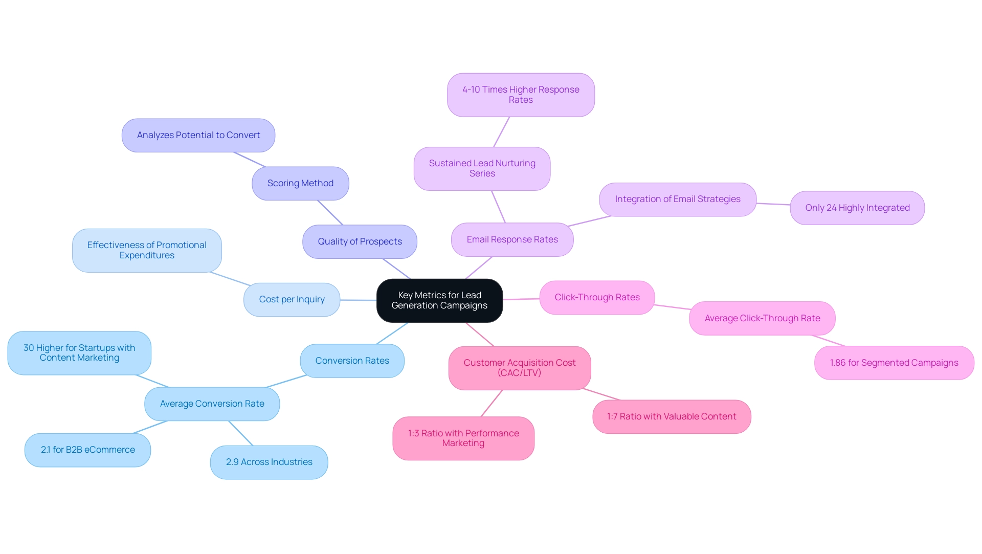 Branches represent different KPIs, with colors indicating specific categories and sub-metrics under each KPI.