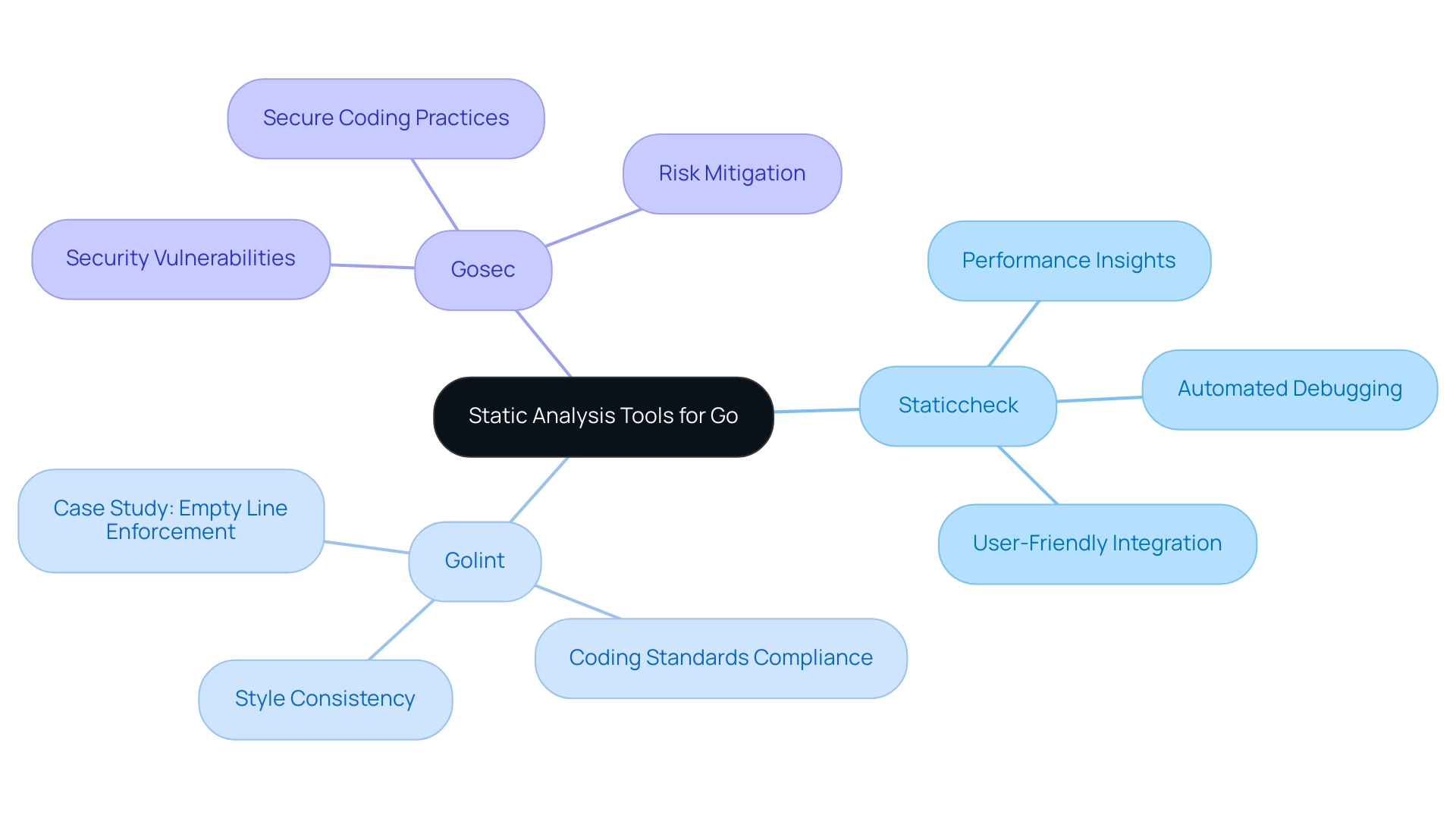 The central node represents the main topic, with branches for each tool (Staticcheck, Golint, Gosec) and sub-branches detailing their specific features and strengths.