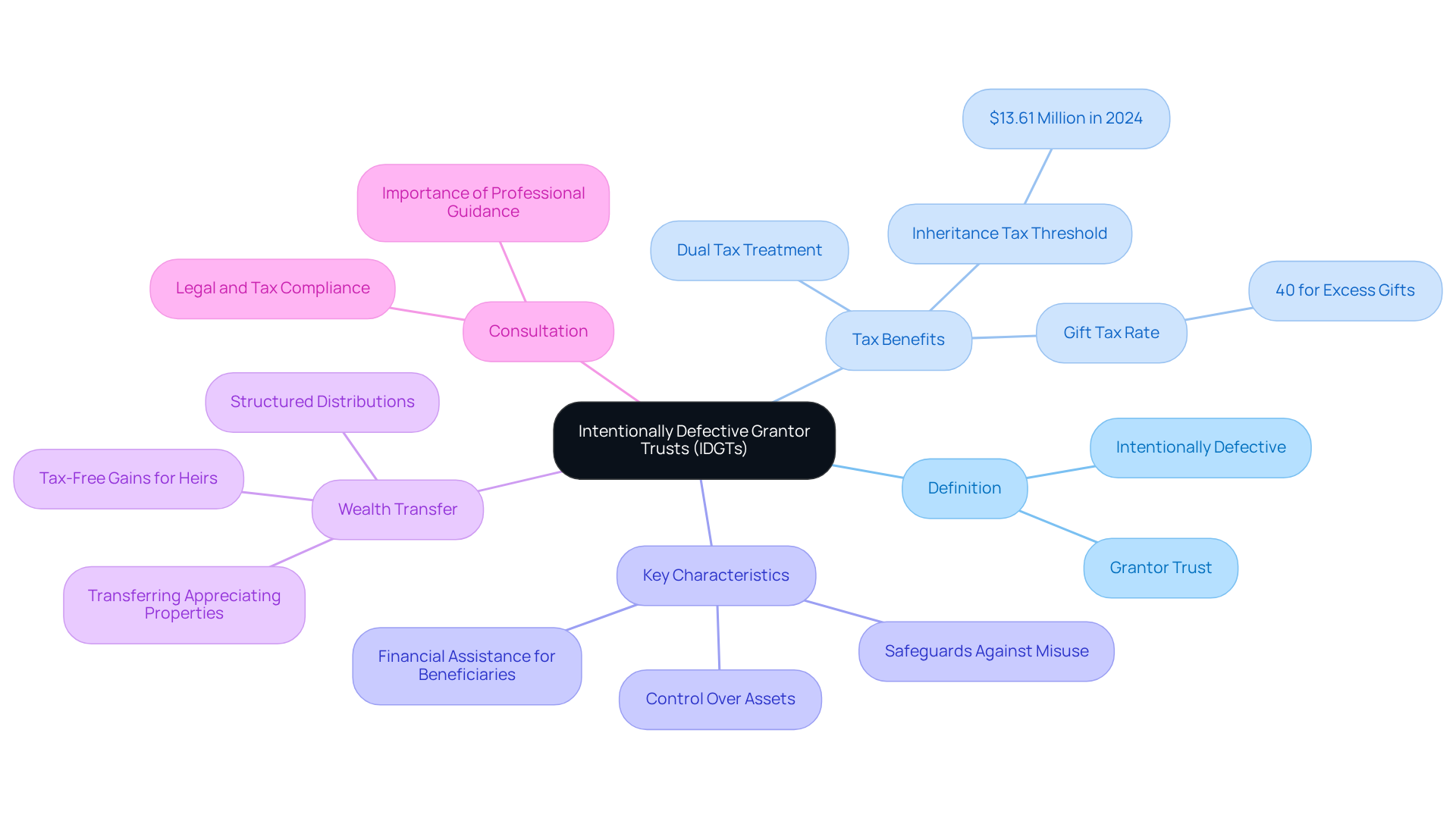 The central node represents the main concept of IDGTs. Each branch explores different aspects, such as how they work, their tax advantages, and their role in wealth management. Follow the branches to see how each topic connects to the overall understanding of IDGTs.