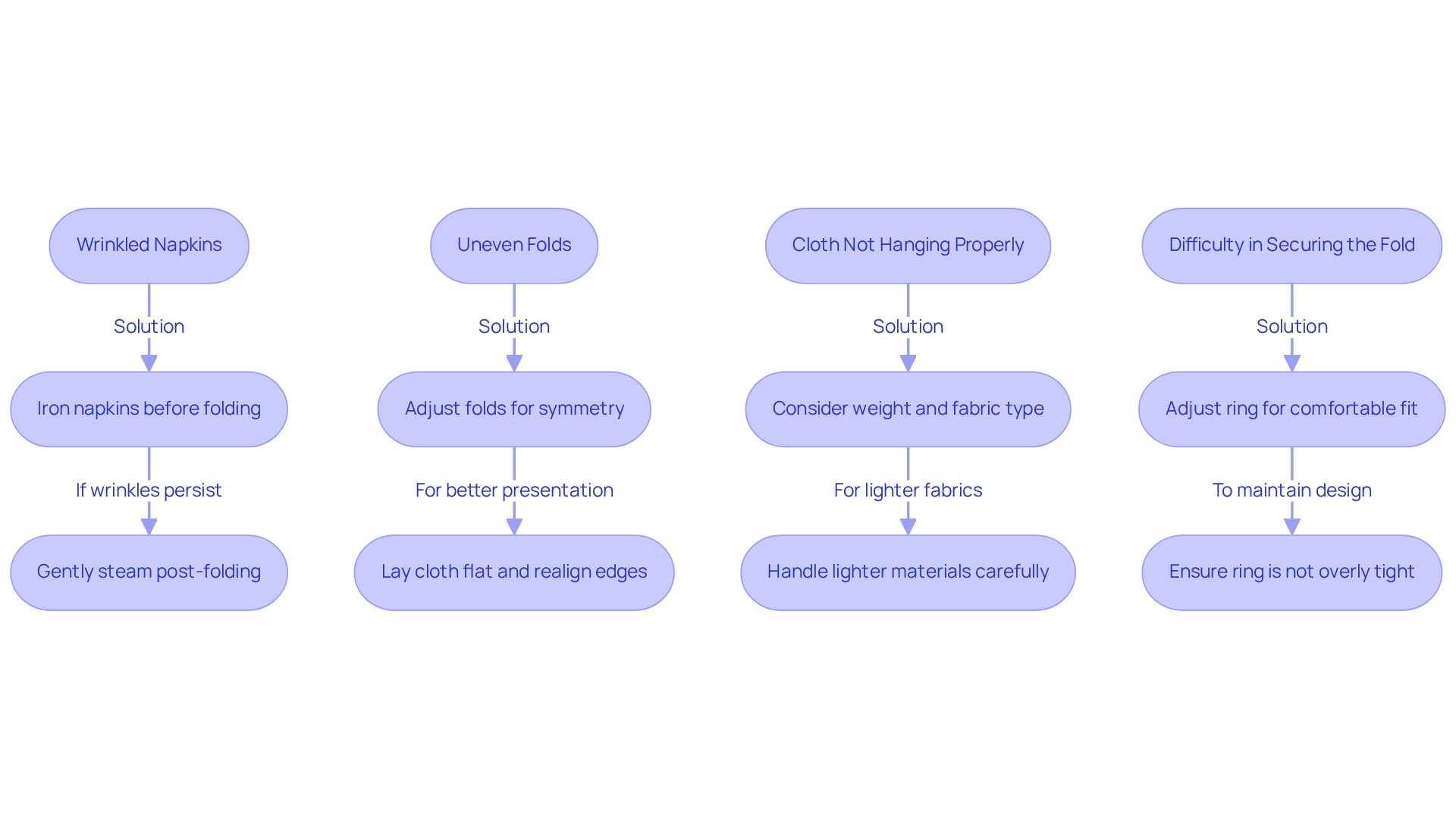 Each box represents a common problem you might face when folding cloths. Follow the arrows to see the suggested solutions for each issue, helping you achieve a perfect fold every time.
