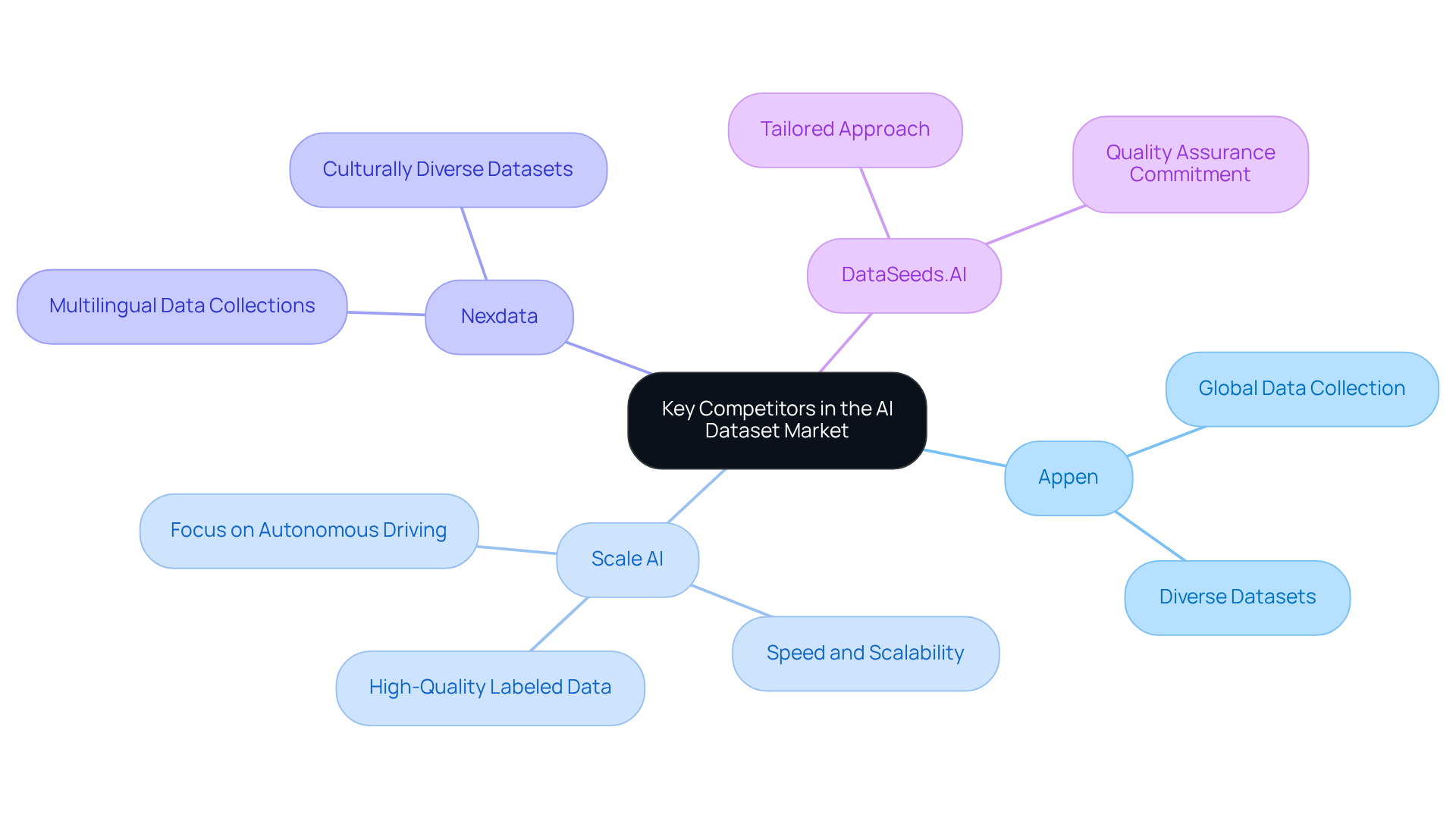 The central node represents the main topic, while each branch shows a competitor. The sub-branches highlight what makes each competitor unique, helping you understand their strengths at a glance.