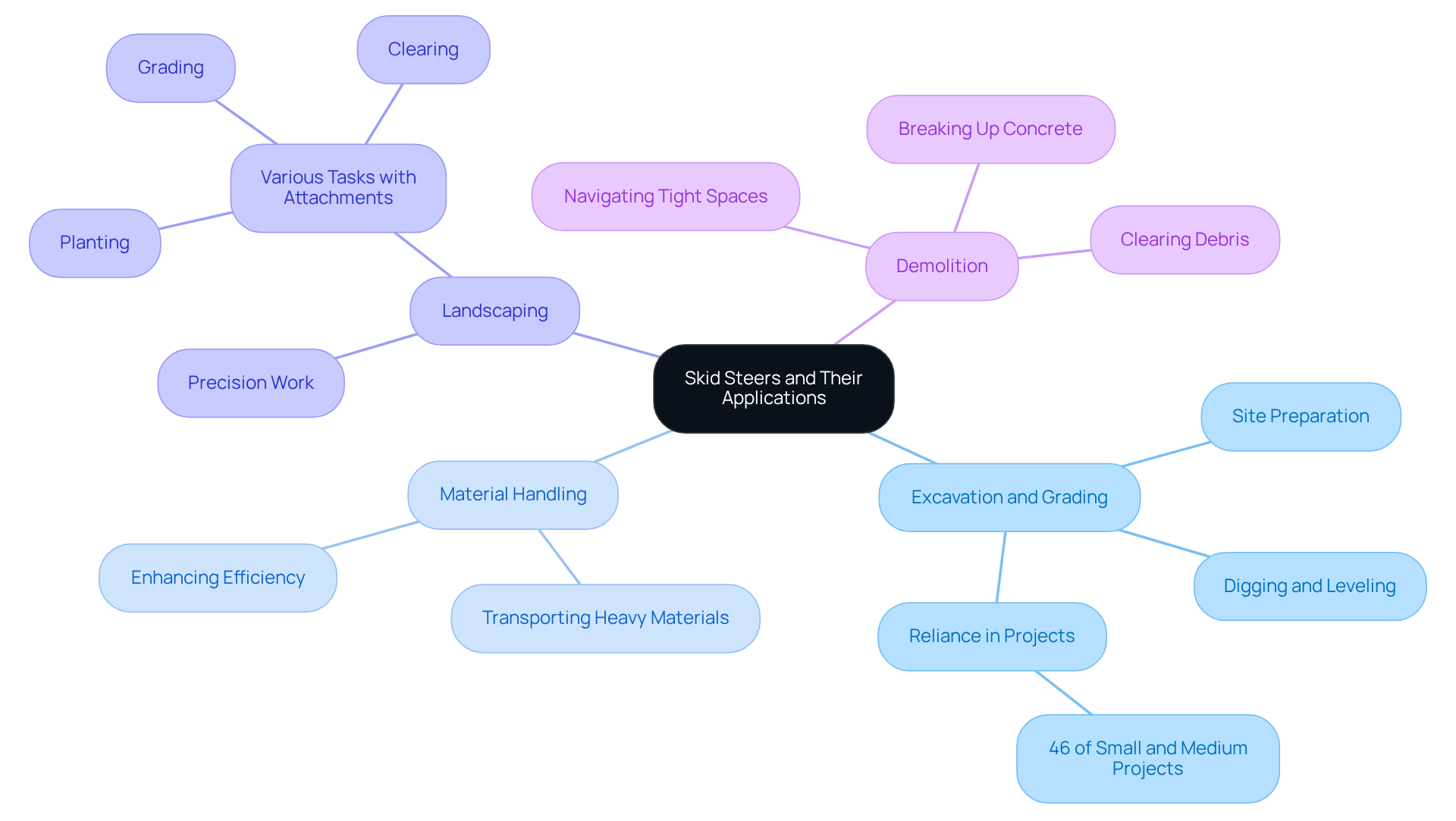 The center represents skid steers, and each branch shows a different application. Follow the branches to see how these machines can be used in various tasks, making them versatile tools on construction and landscaping sites.