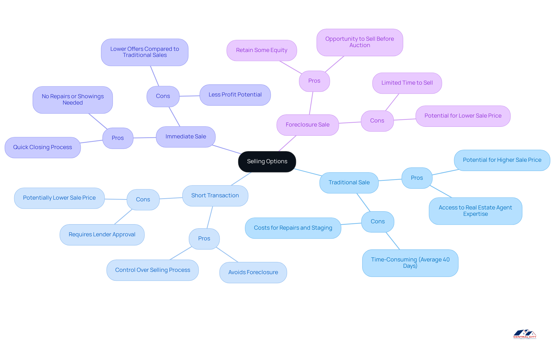 The central node represents all selling options, with branches for each method. Each branch explains the pros and cons, helping you see which option might be best for your situation. The central node represents all selling options, with branches for each method. Each branch explains the pros and cons, helping you see which option might be best for your situation.