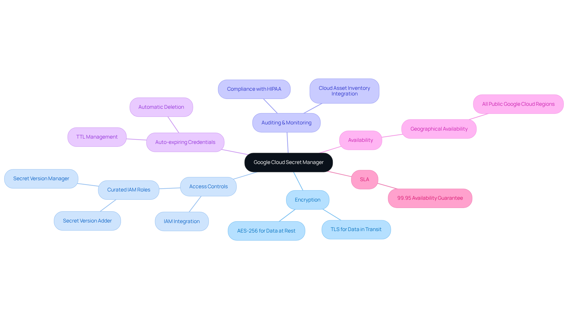The central node represents Google Cloud Secret Manager, while the branches show its key features. Each feature can be explored further to understand its specific benefits, making it easy to see how they all contribute to secure data management.