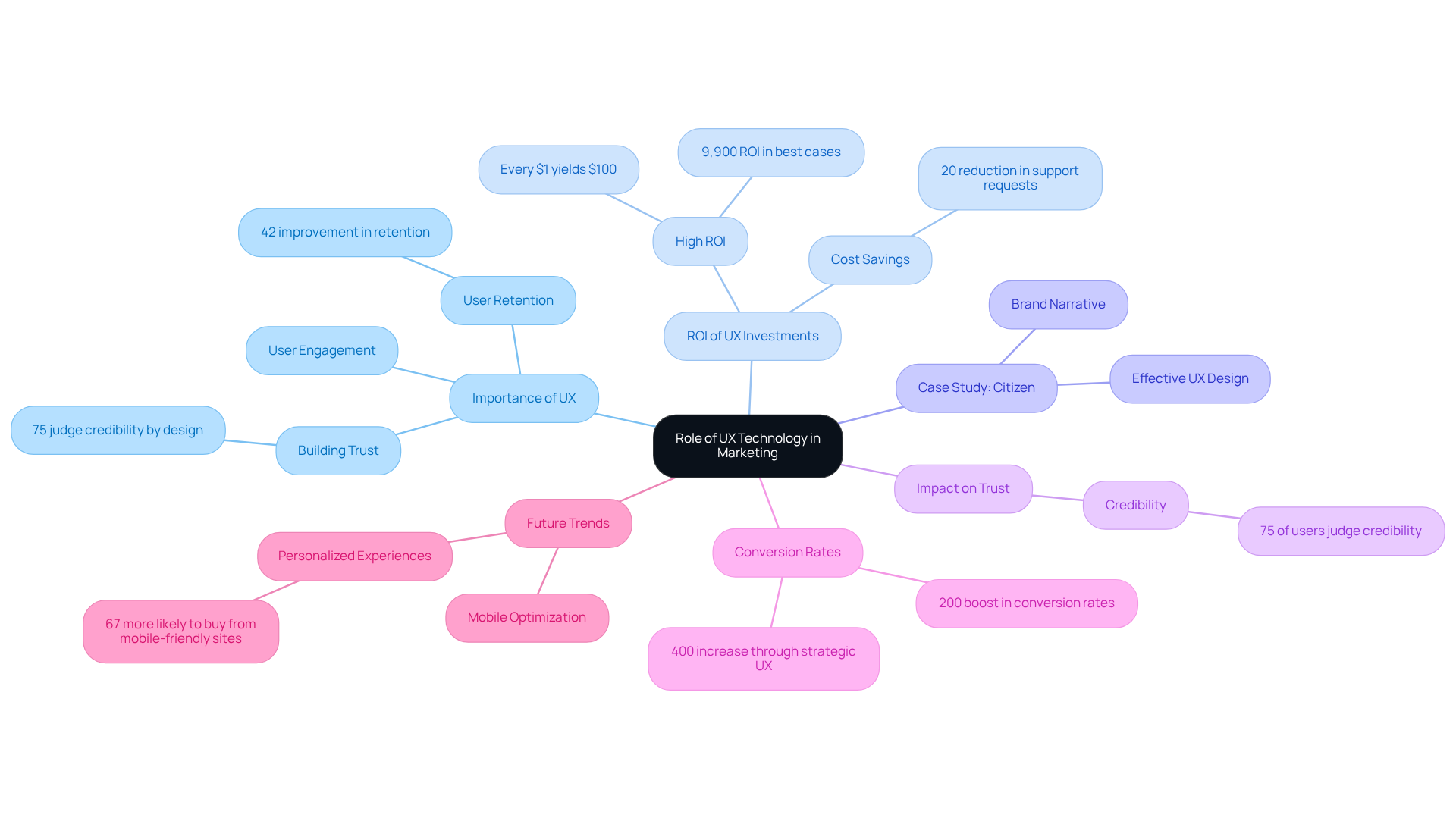 Start at the center with the main topic of UX in marketing, then explore each branch to see how UX affects various marketing elements, including trust, ROI, and future trends. Each statistic or insight adds depth to the understanding of UX's role.