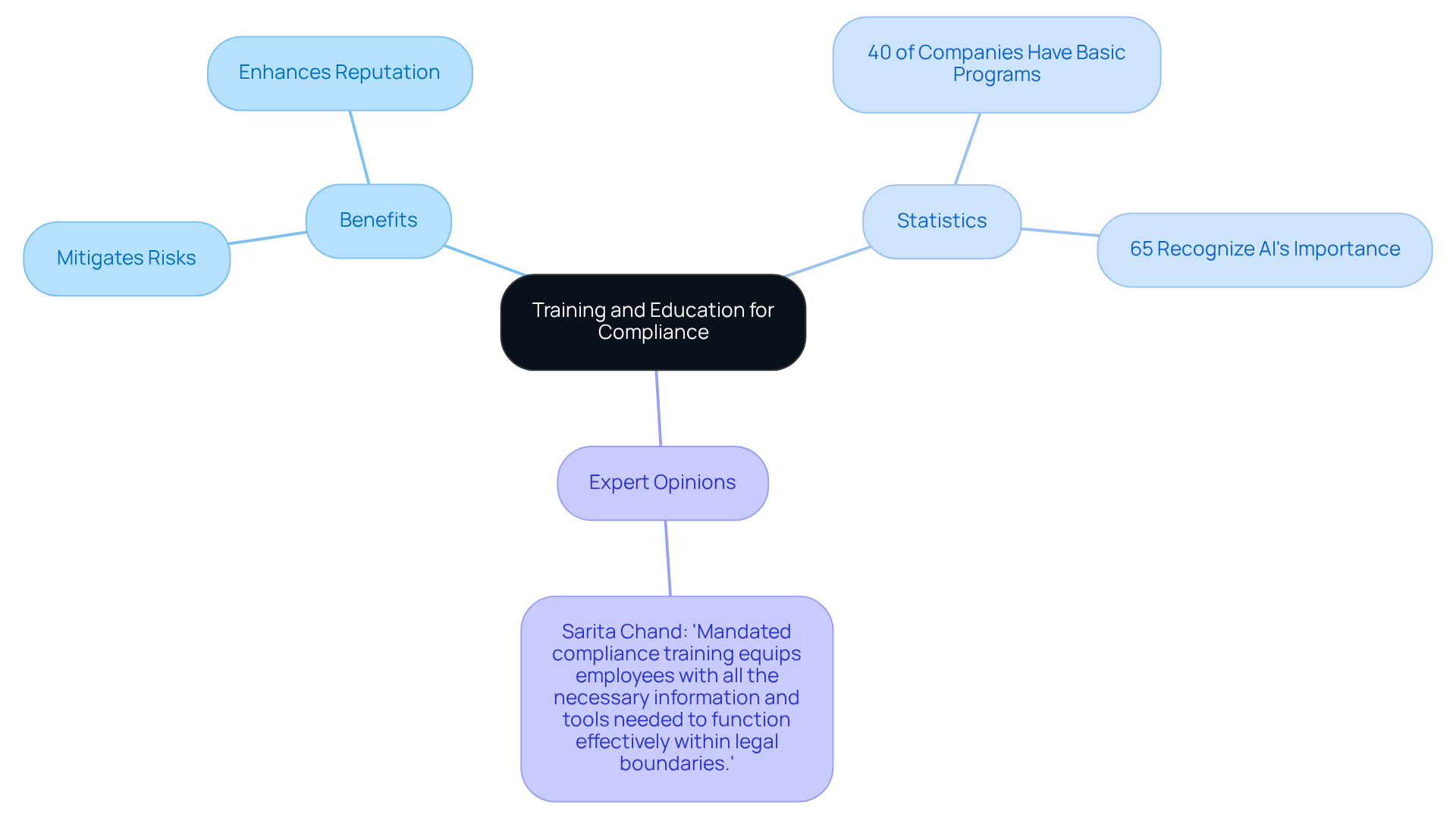 The central node represents the main theme of training for compliance. Each branch shows different aspects: benefits of training, relevant statistics, and expert insights. Follow the branches to understand how training empowers marketing teams.