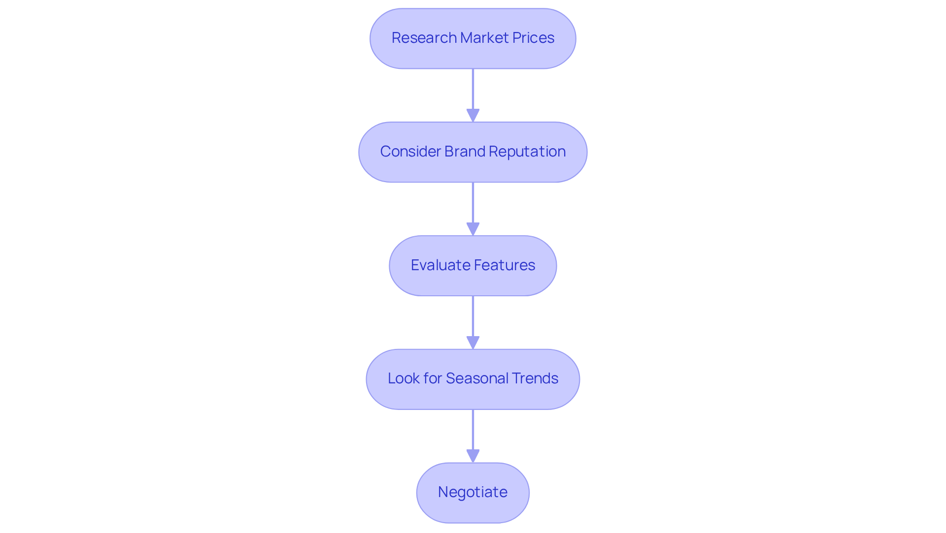 Each box represents a step in the price comparison process. Follow the arrows to see how to systematically evaluate costs and make informed purchasing decisions.