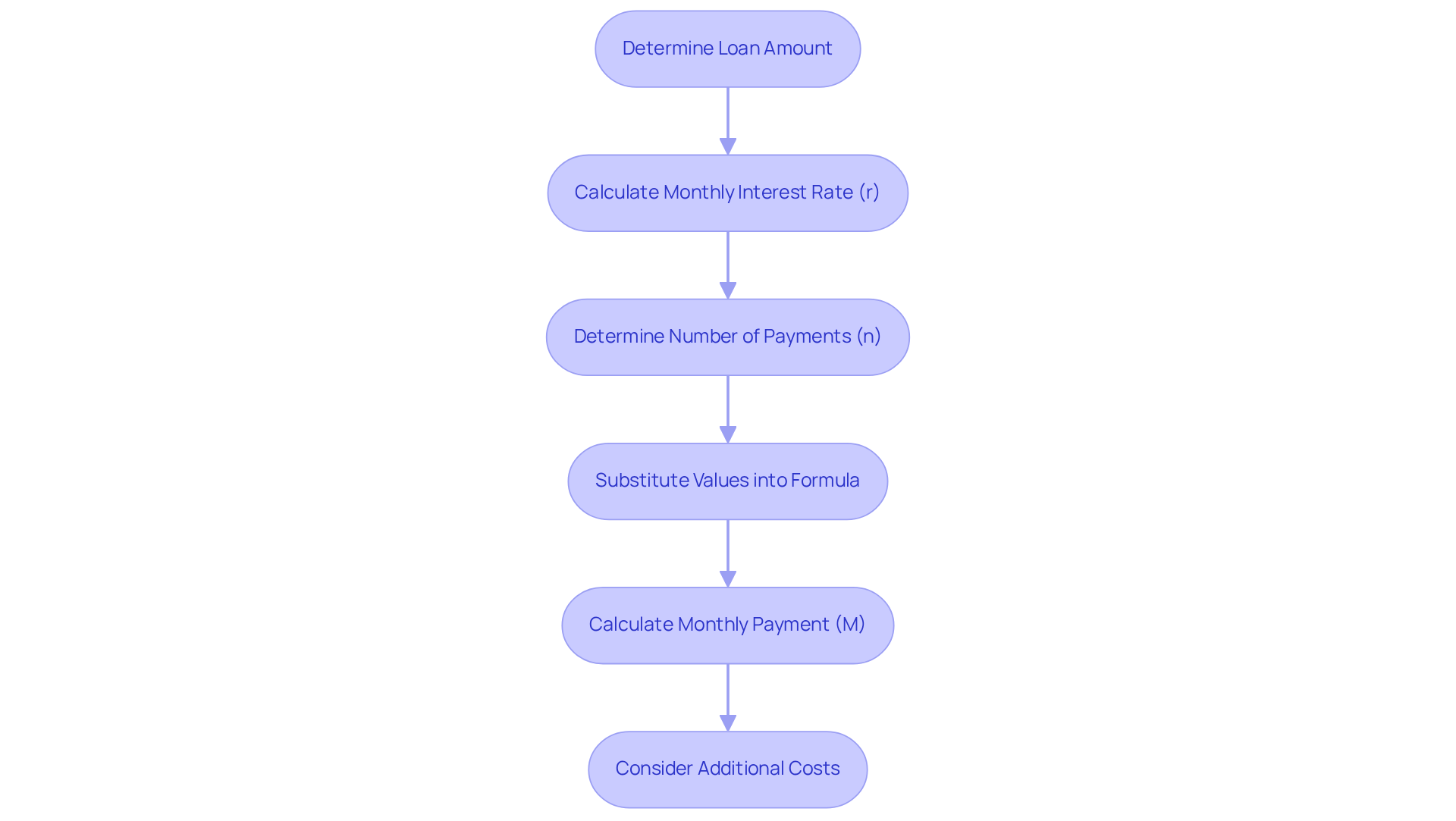 Follow the arrows to see how to calculate your monthly mortgage payment step by step. Each box represents a part of the process, from determining your loan amount to considering additional costs.