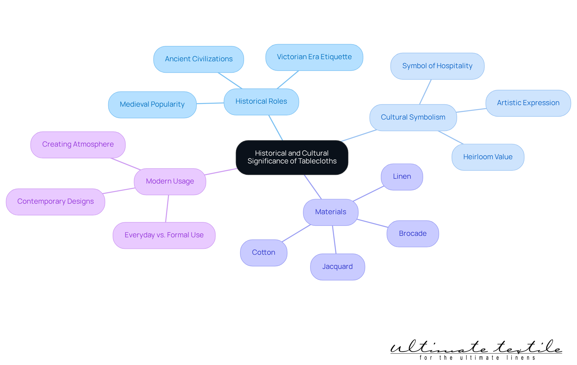 Start at the center to explore how tablecloths have shaped dining experiences over time. Each branch reveals different aspects, showing their historical roots, cultural meanings, and the various materials that enrich modern dining.